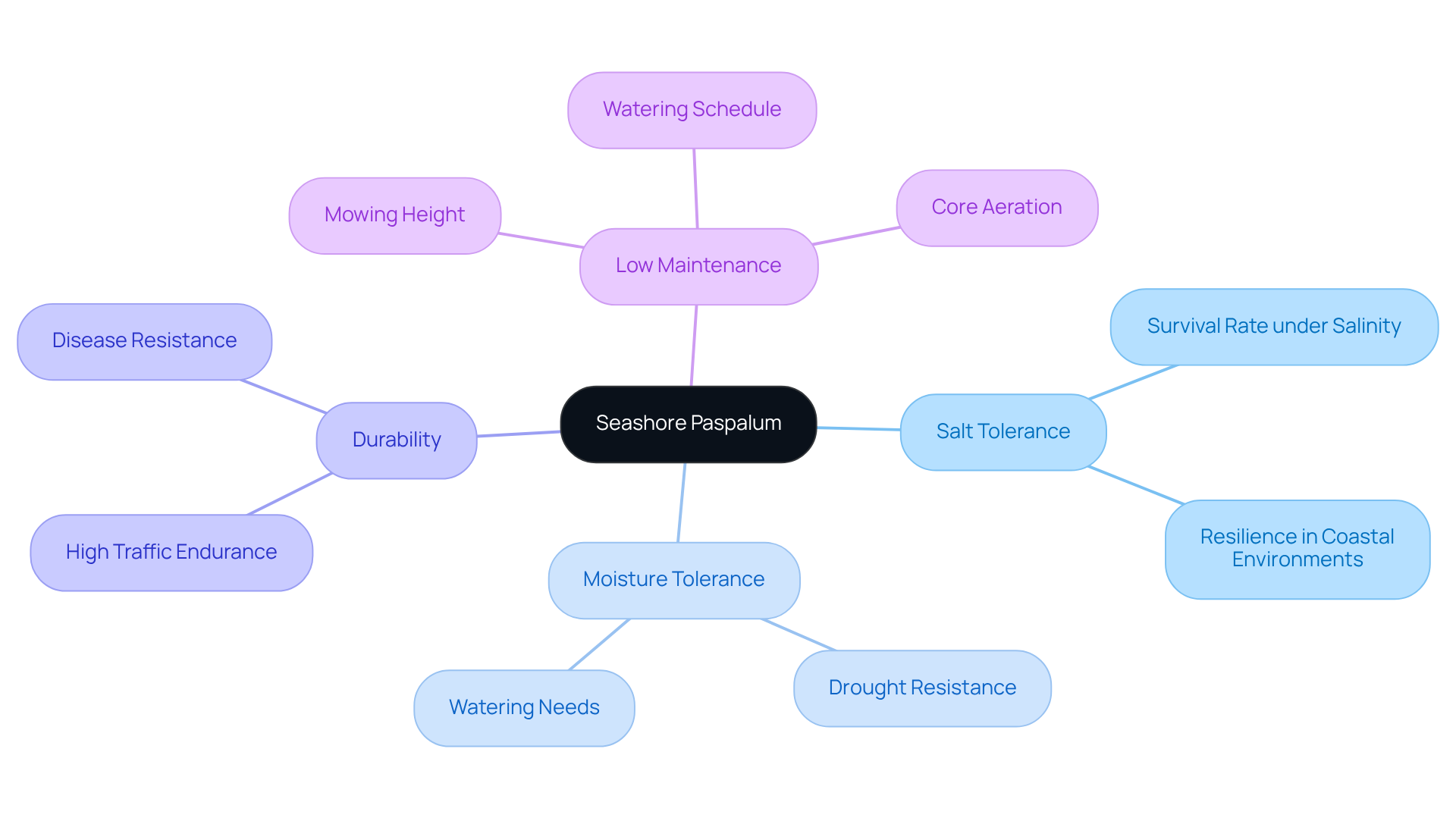 The center shows the main topic, Seashore Paspalum, while the branches illustrate its key features and maintenance tips. Follow the branches to understand how this grass thrives in coastal areas.