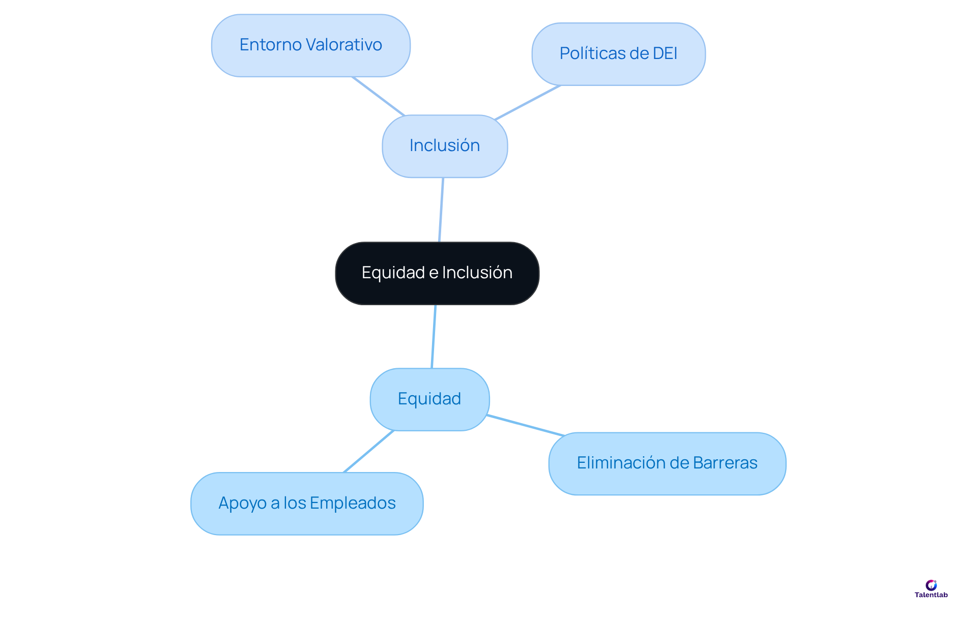 El nodo central representa el tema principal, mientras que las ramas muestran los conceptos clave y sus detalles. Sigue las ramas para entender cómo la equidad y la inclusión se interrelacionan y cómo impactan en el rendimiento organizacional.