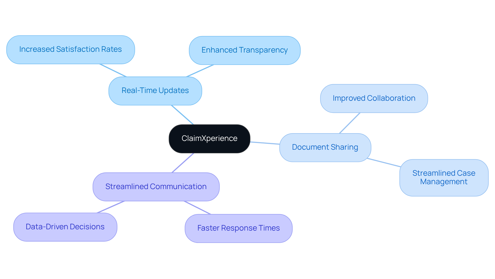 Start at the center with ClaimXperience, then explore how each feature contributes to improving the claims process and client relationships.