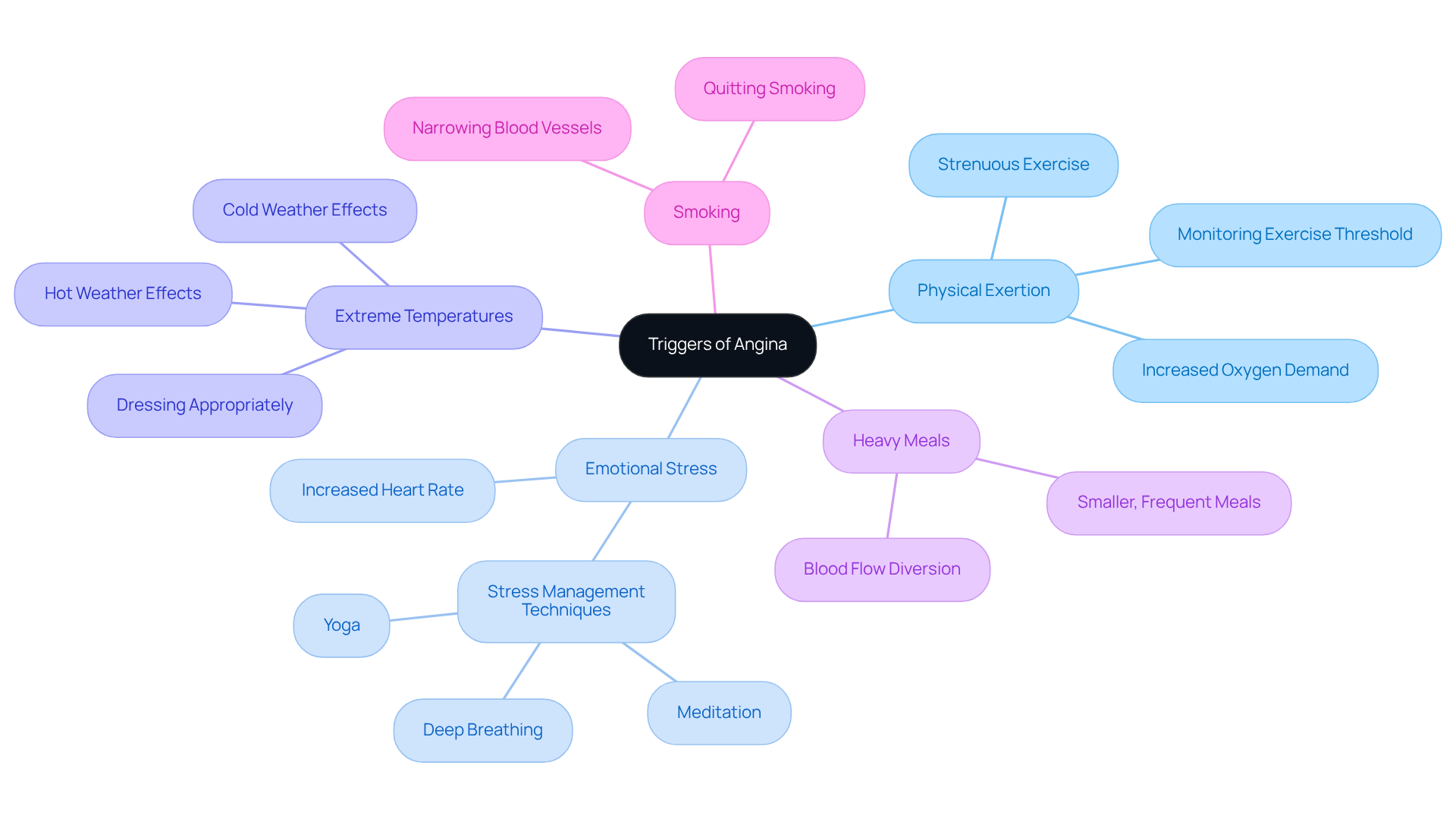 The central node represents the main topic of angina triggers. Each branch shows a specific trigger, and the sub-branches provide additional details or tips. This layout helps you visualize how different factors can lead to angina pain.