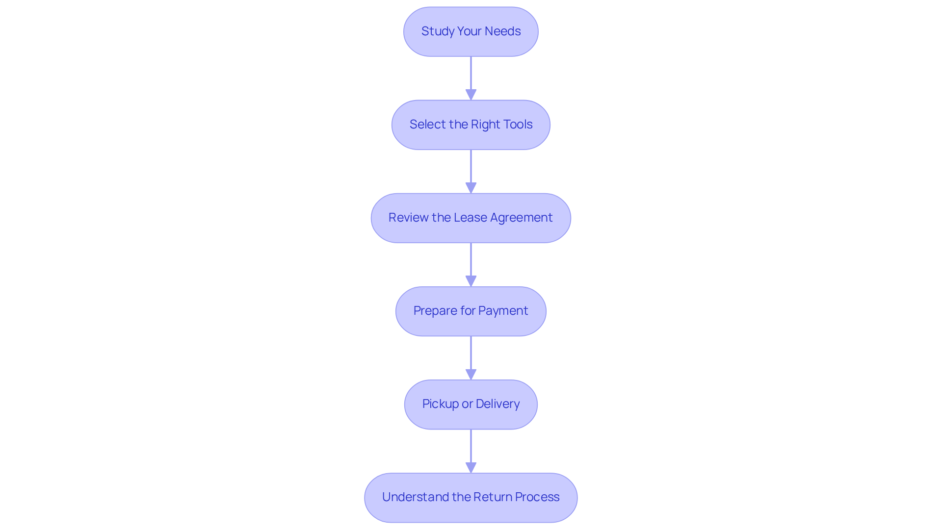 Each box represents a step in the leasing process. Follow the arrows to see how to move from one step to the next, ensuring a smooth and efficient tool rental experience. Each box represents a step in the leasing process. Follow the arrows to see how to move from one step to the next, ensuring a smooth and efficient tool rental experience.