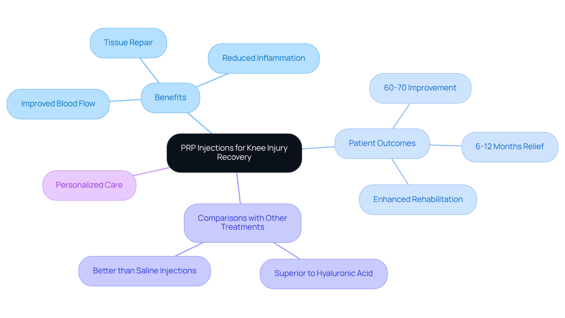 This mindmap illustrates the key aspects of PRP injections for knee injuries. Start at the center with the main topic, then explore the branches to see the benefits, patient outcomes, and how PRP compares to other treatments. Each branch represents a different area of focus, helping you understand the full picture of PRP therapy.