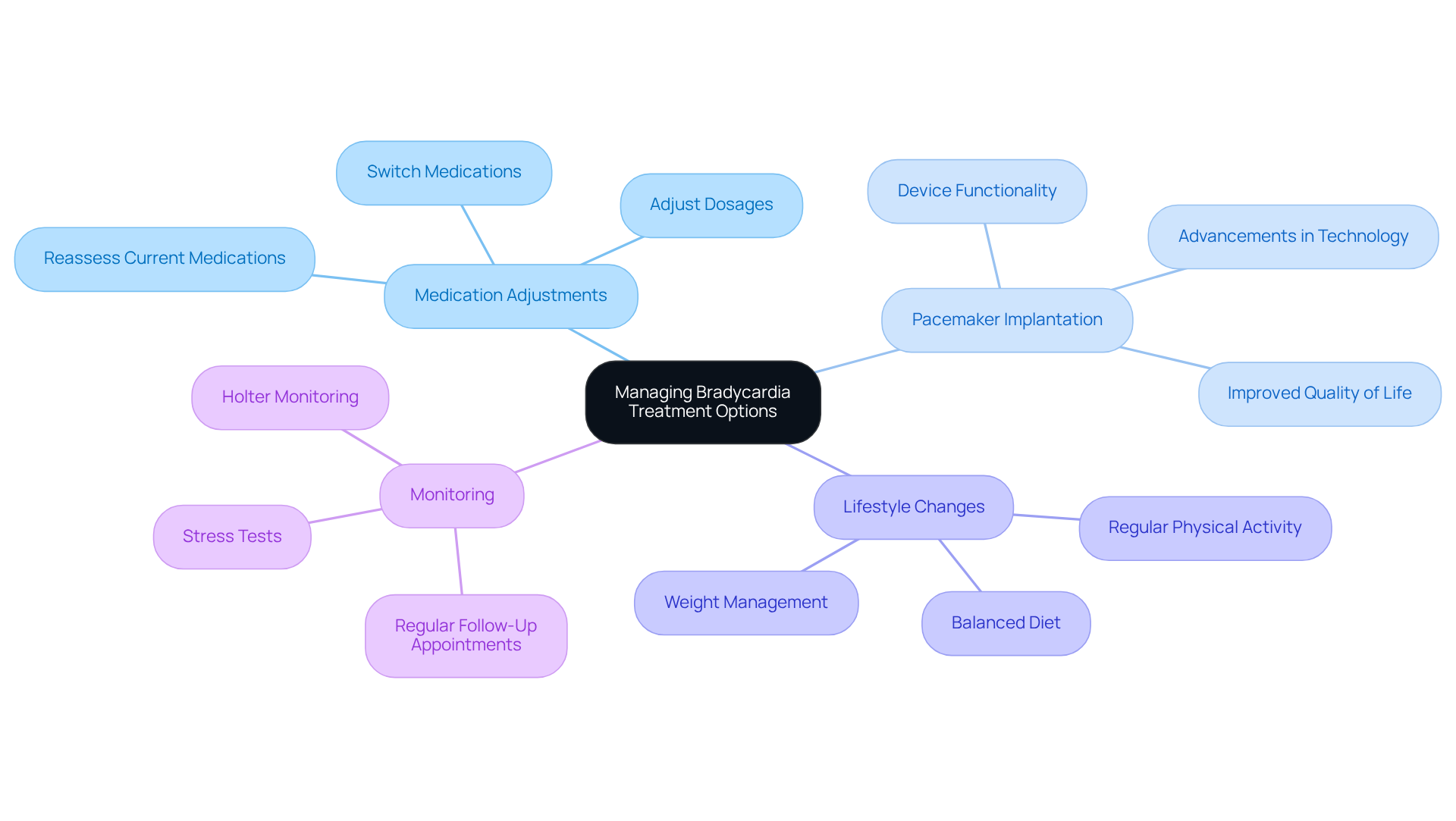 The center represents the main topic of bradycardia treatment. Each branch shows a different treatment option, and the sub-branches provide more details about what each option entails. This layout helps you see all the ways to manage low heart rate effectively.