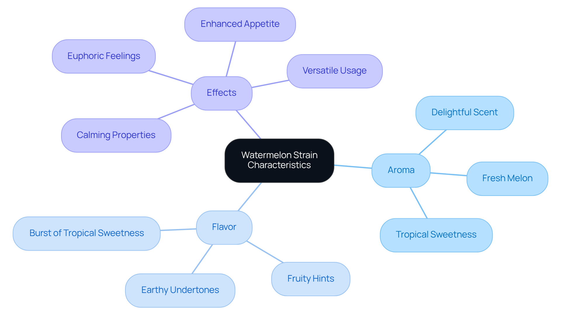 The central circle shows the main topic, and the branches lead to different characteristics — follow the lines to explore how aroma, flavor, and effects are interconnected. The central circle shows the main topic, and the branches lead to different characteristics — follow the lines to explore how aroma, flavor, and effects are interconnected.