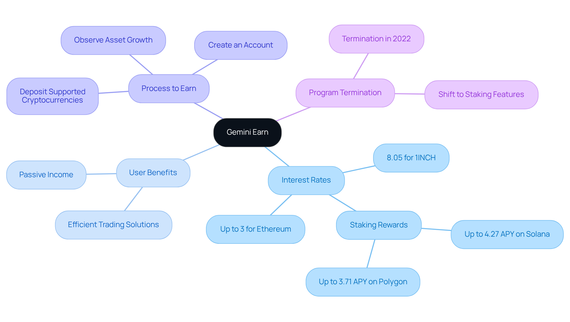 The central node represents Gemini Earn, with branches showing different aspects like interest rates and user benefits. Each branch helps you understand how to earn passive income through this feature.
