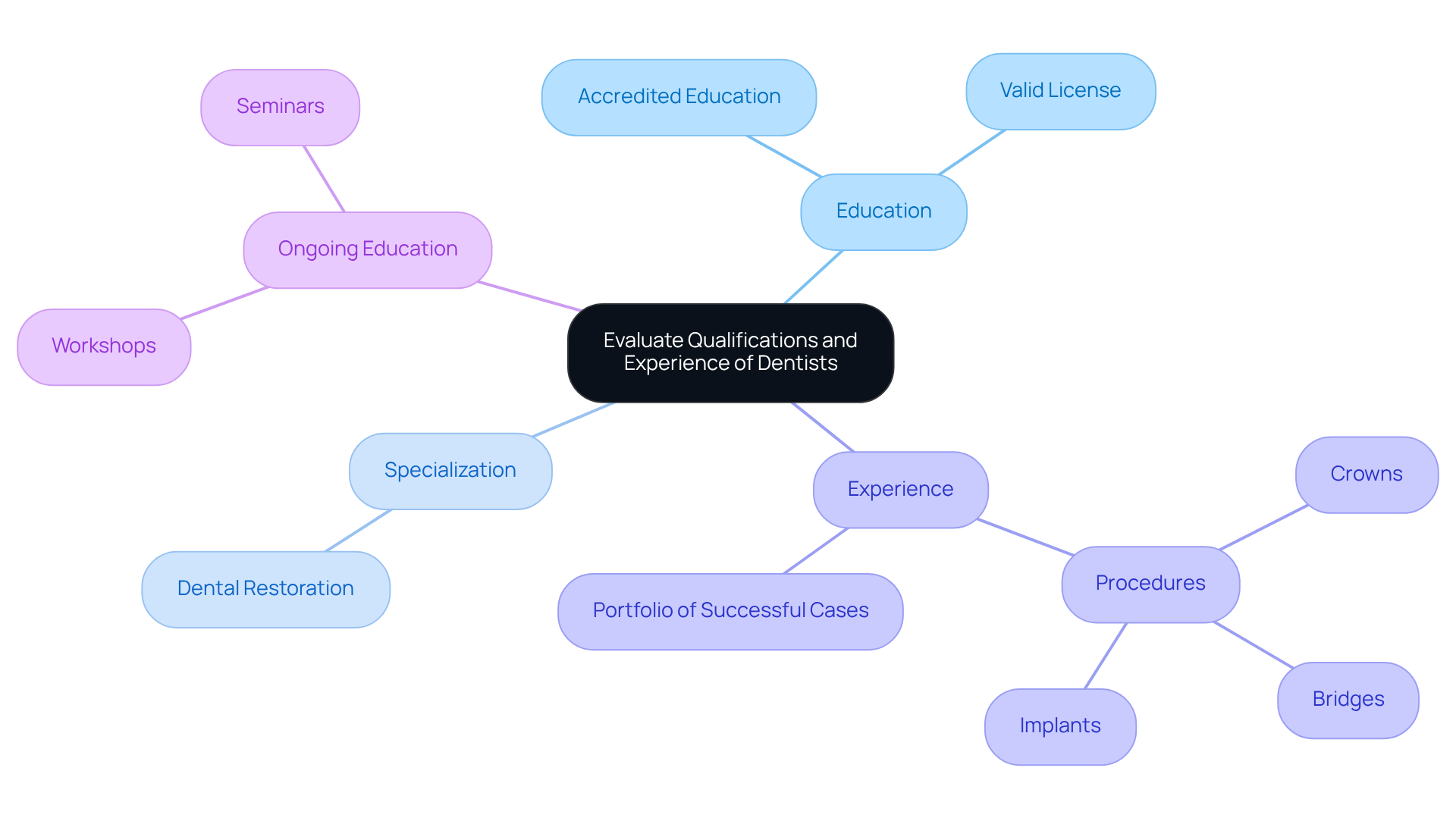 This mindmap helps you navigate the important factors to consider when choosing a dentist. Start at the center with the main topic, then follow the branches to explore each category and its specific elements. Each branch represents a key area to assess, ensuring you find a qualified professional who meets your needs.