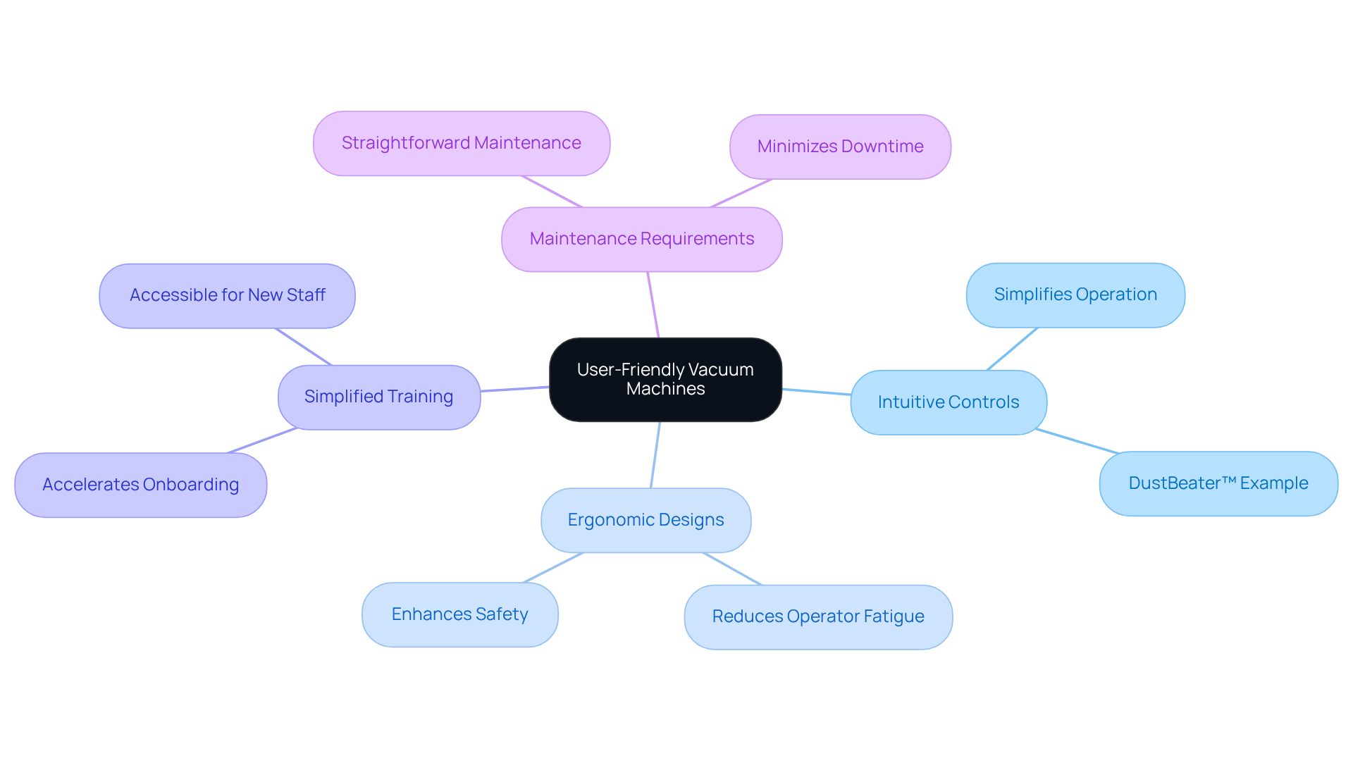 This mindmap starts with the main idea in the center and branches out to show how different features of vacuum machines contribute to operational efficiency. Each branch represents a key benefit, making it easy to understand how they all connect to improve productivity. This mindmap starts with the main idea in the center and branches out to show how different features of vacuum machines contribute to operational efficiency. Each branch represents a key benefit, making it easy to understand how they all connect to improve productivity.