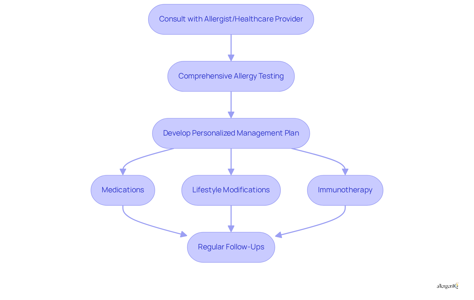Follow the arrows to see how to manage allergies effectively, starting from consulting a professional to regular follow-ups for ongoing care.