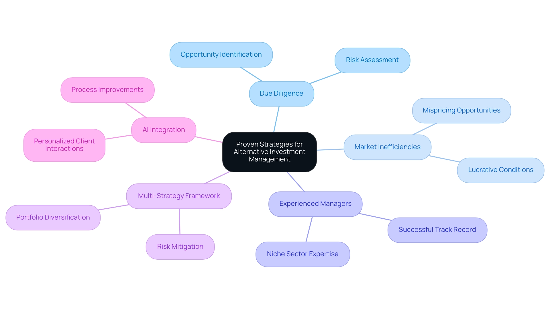 Each branch represents a key strategy in alternative investment management, with sub-branches detailing specific considerations or actions related to that strategy.