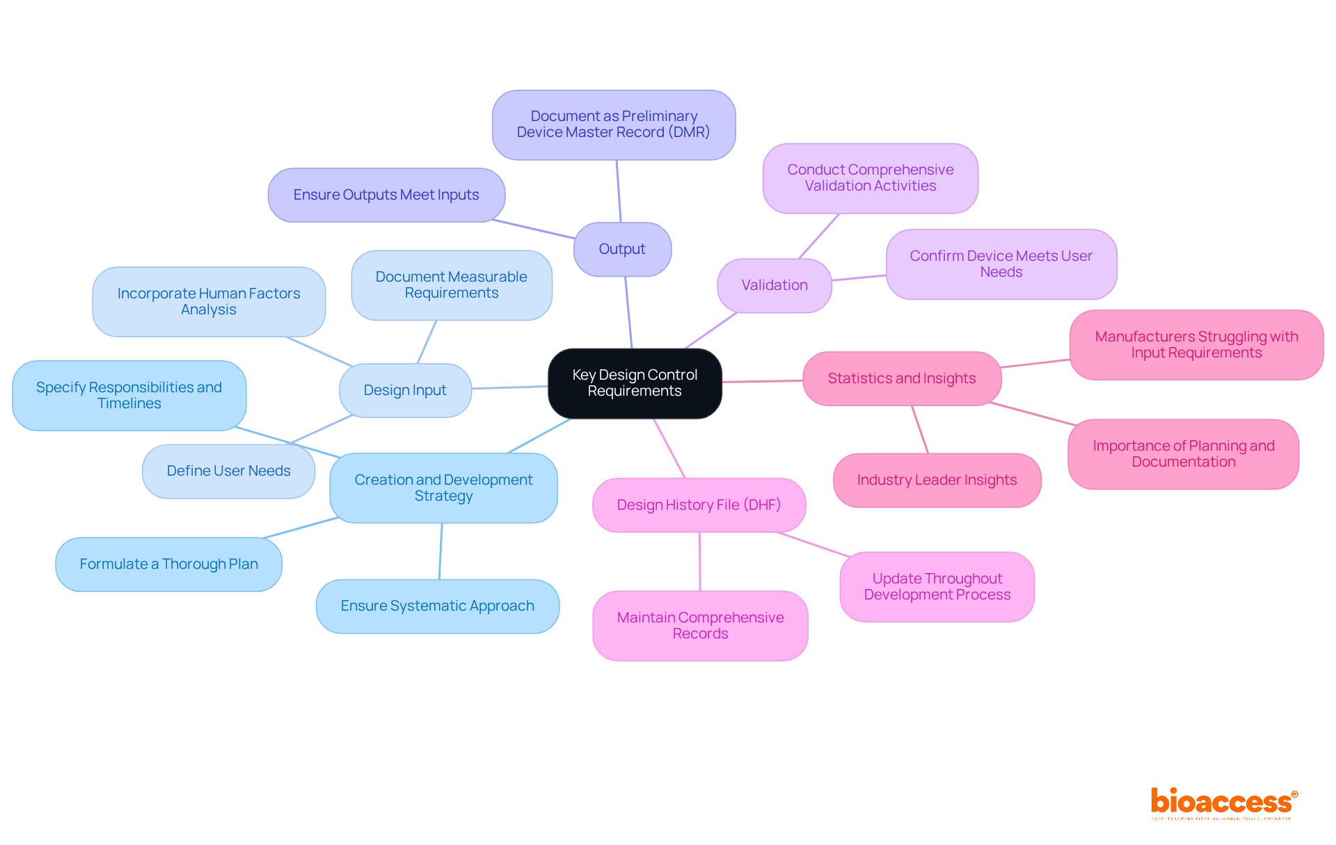 The central node represents the main topic, while the branches show specific requirements and actions. Each color-coded branch helps you easily identify and navigate through the different aspects of design control compliance.