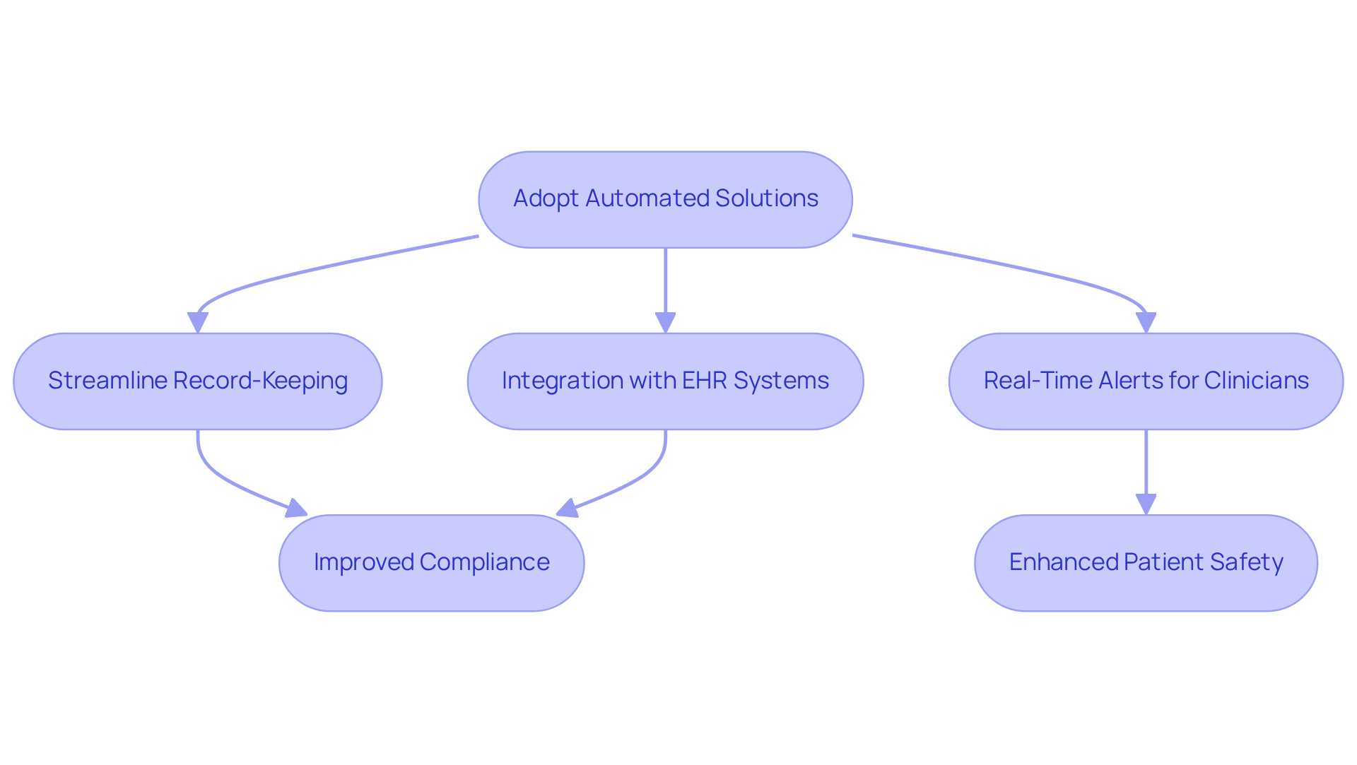 Follow the arrows to see how adopting automated solutions leads to better compliance and safety. Each box represents a step or outcome in the process, showing how everything connects.