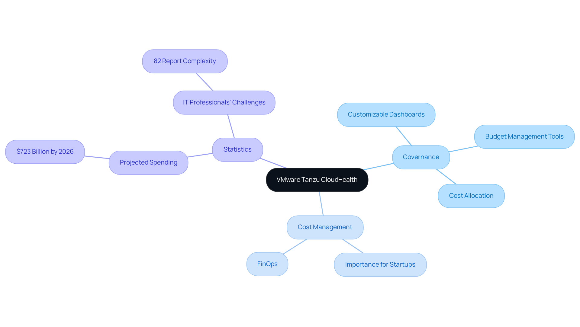 The central node represents CloudHealth, with branches showing its governance and cost management features, along with important statistics that highlight its relevance for tech startups.