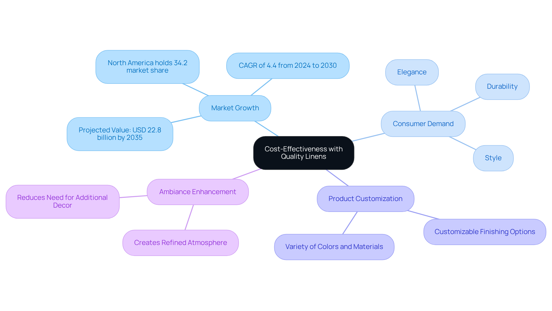 The central idea is about cost-effectiveness with quality linens. Each branch explores different aspects like market trends and consumer preferences, helping you understand how they all connect to enhance event decor. The central idea is about cost-effectiveness with quality linens. Each branch explores different aspects like market trends and consumer preferences, helping you understand how they all connect to enhance event decor.