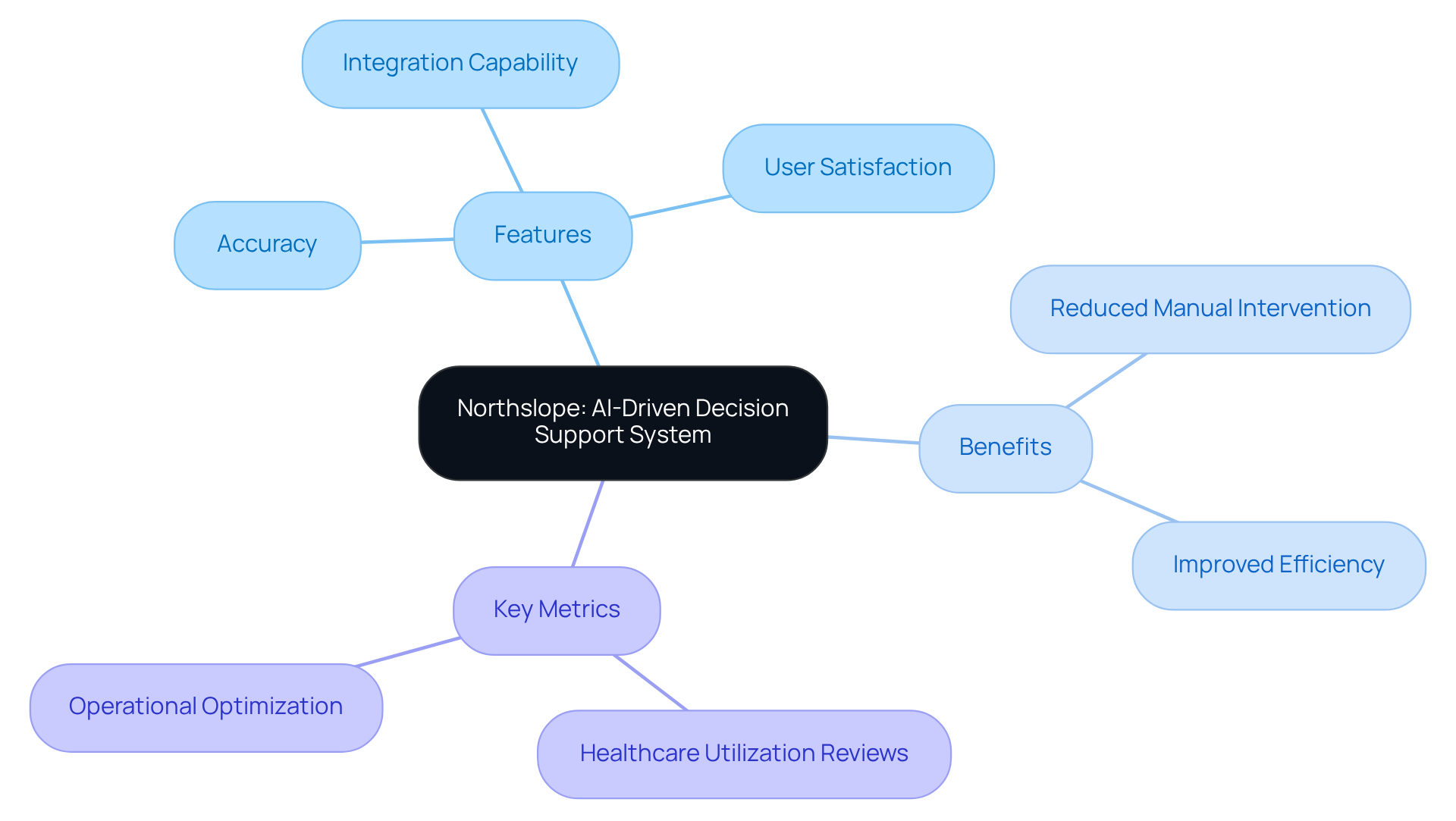 Start at the center with Northslope's system, then explore the branches to see its features, benefits, and how it measures up in key areas. Each branch represents an important aspect of the system, helping you understand its impact on healthcare.