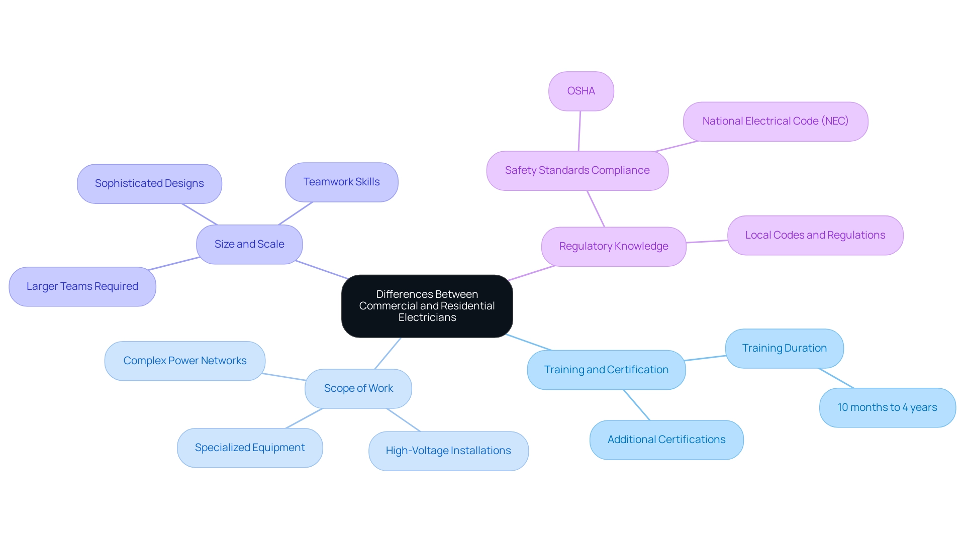 The central node represents the overall topic, with branches showing key distinctions, each color-coded for clarity.