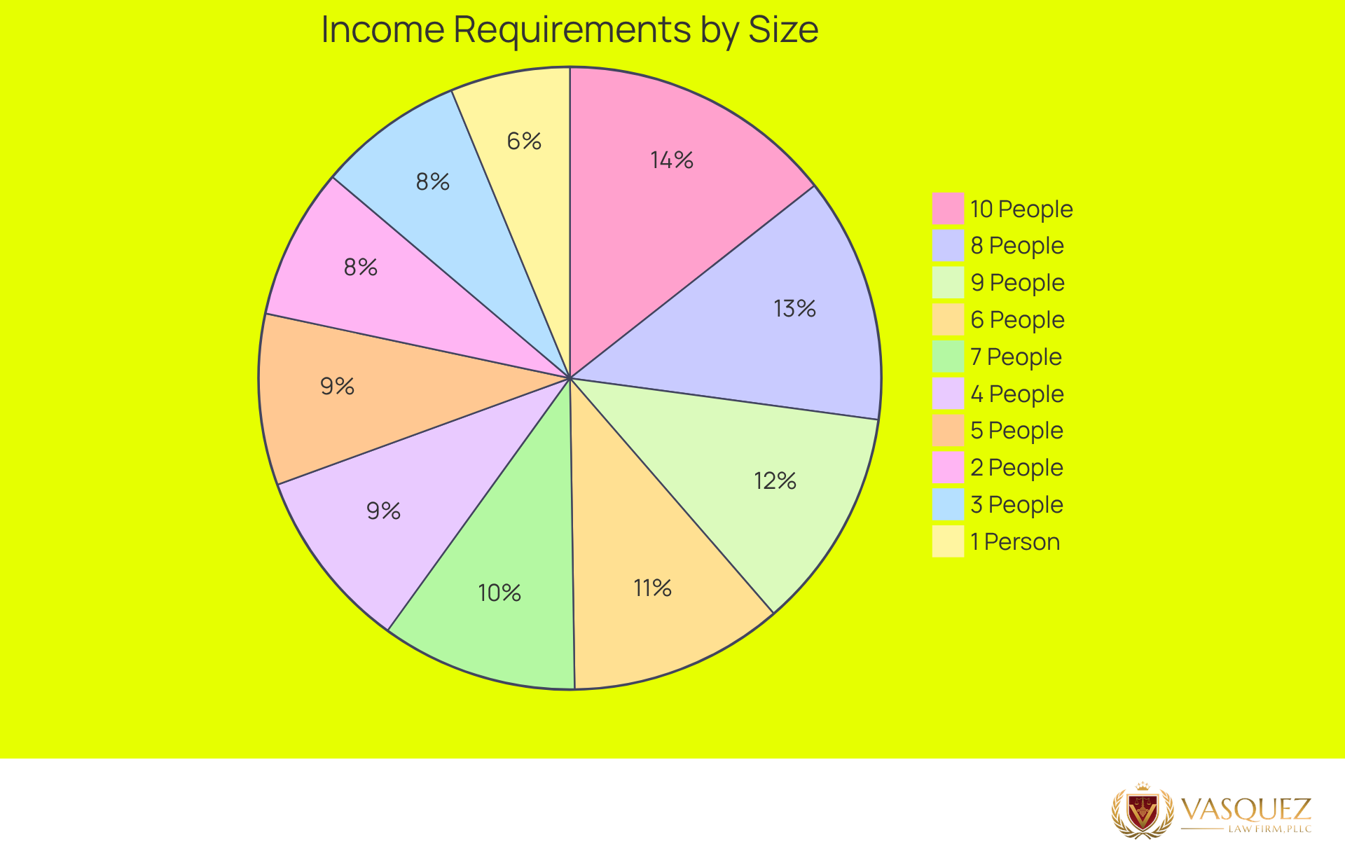 Each slice of the pie shows the income requirement for a specific household size. The larger the slice, the higher the income needed to support that number of people. This helps you see at a glance what is required for different household sizes.