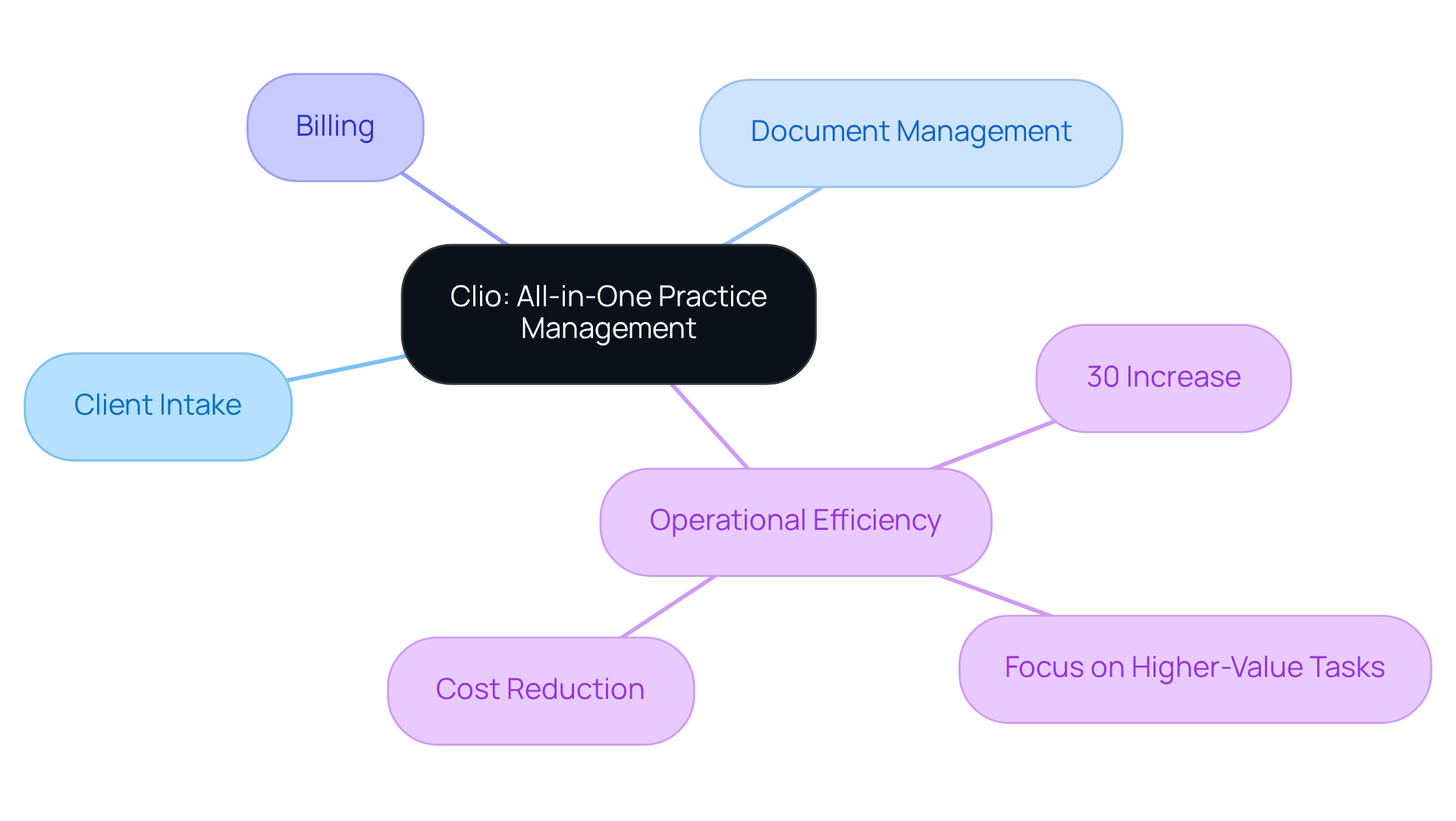 The center represents Clio, and the branches show its main features and benefits. Each branch highlights how Clio helps legal teams work more efficiently and effectively.