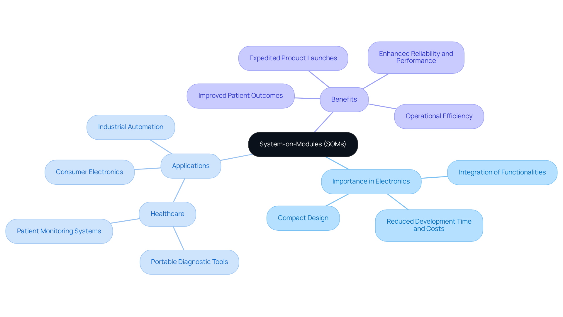 Start at the center with SOMs, then explore how they impact different sectors and their specific applications. Each branch represents a key area, helping you visualize the connections and importance of SOMs.
