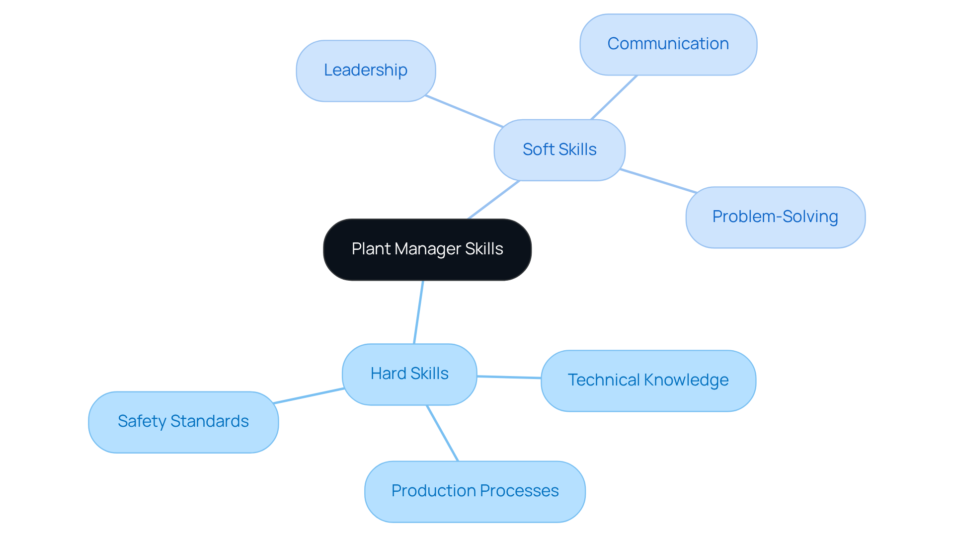 The central node represents the main theme of plant manager skills, while the branches show the different types of skills needed. Hard skills are technical abilities, and soft skills relate to interpersonal interactions. The central node represents the main theme of plant manager skills, while the branches show the different types of skills needed. Hard skills are technical abilities, and soft skills relate to interpersonal interactions.
