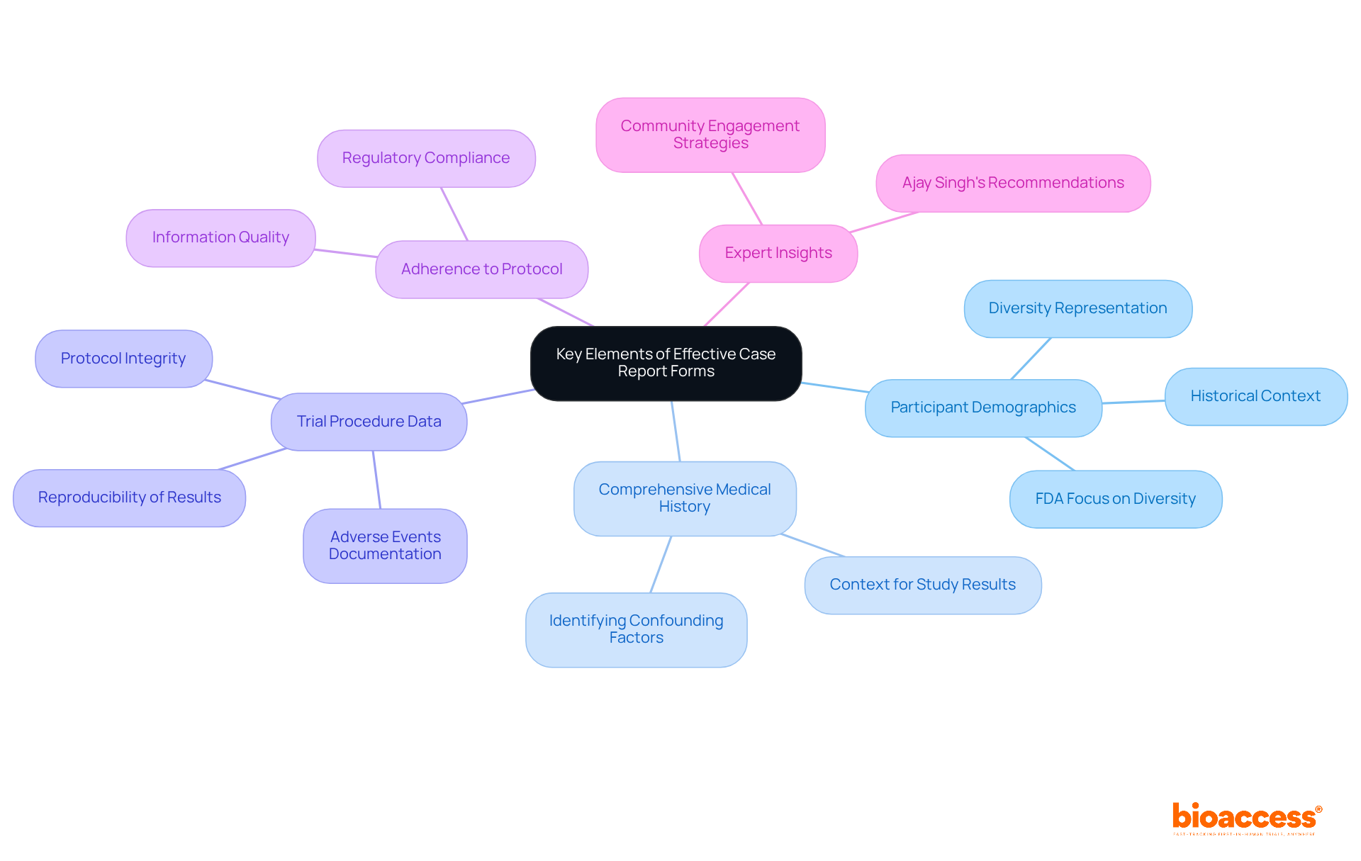 The central node represents the main topic, while the branches illustrate the essential components that contribute to successful clinical studies. Each branch elaborates on why that element is important, helping you understand the broader context.
