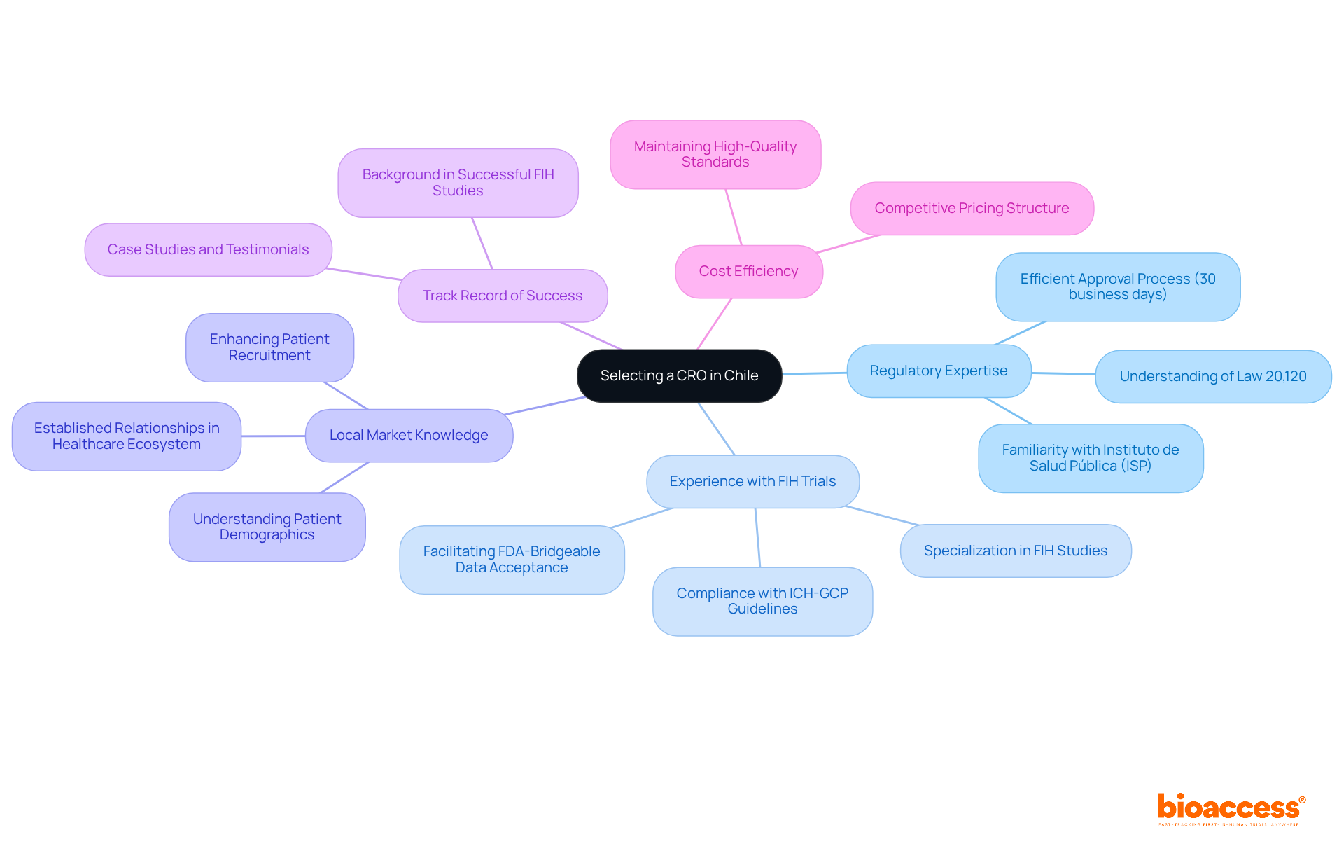 This mindmap starts with the main topic in the center and branches out into important criteria for choosing a CRO. Each branch represents a key factor, and the sub-branches provide more details about what to look for in that area. Follow the branches to understand how each criterion contributes to the overall selection process.
