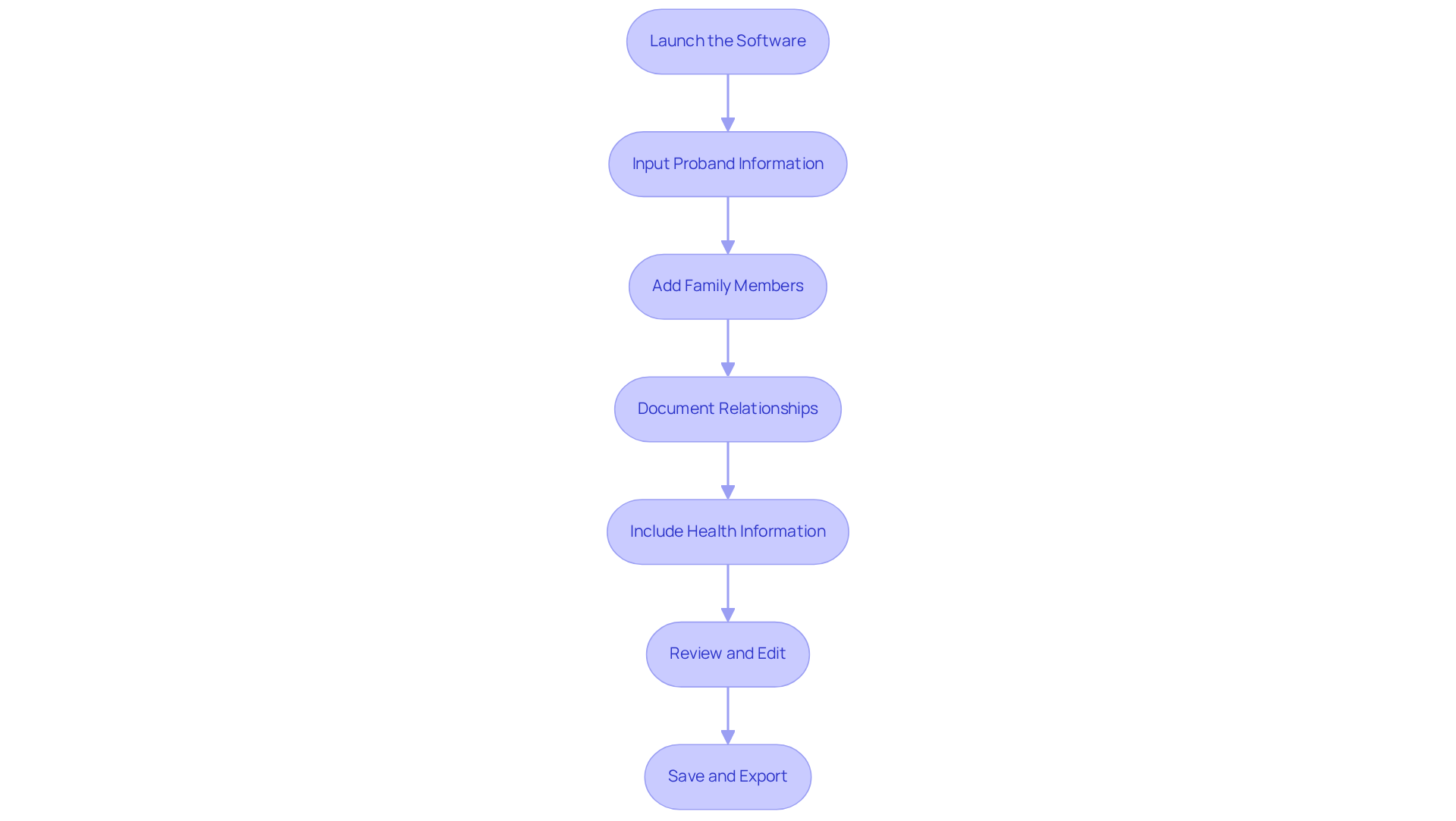 Each box represents a step in the process of creating a pedigree chart. Follow the arrows to see how to move from one step to the next, ensuring you don't miss any important actions.