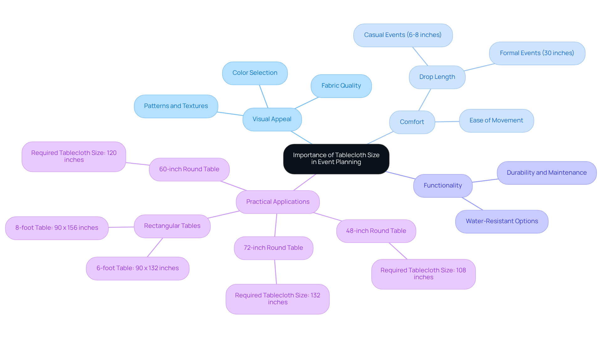The central node represents the main theme, while branches show how different aspects of tablecloth size contribute to successful event planning. Each sub-branch provides specific examples to illustrate these points.