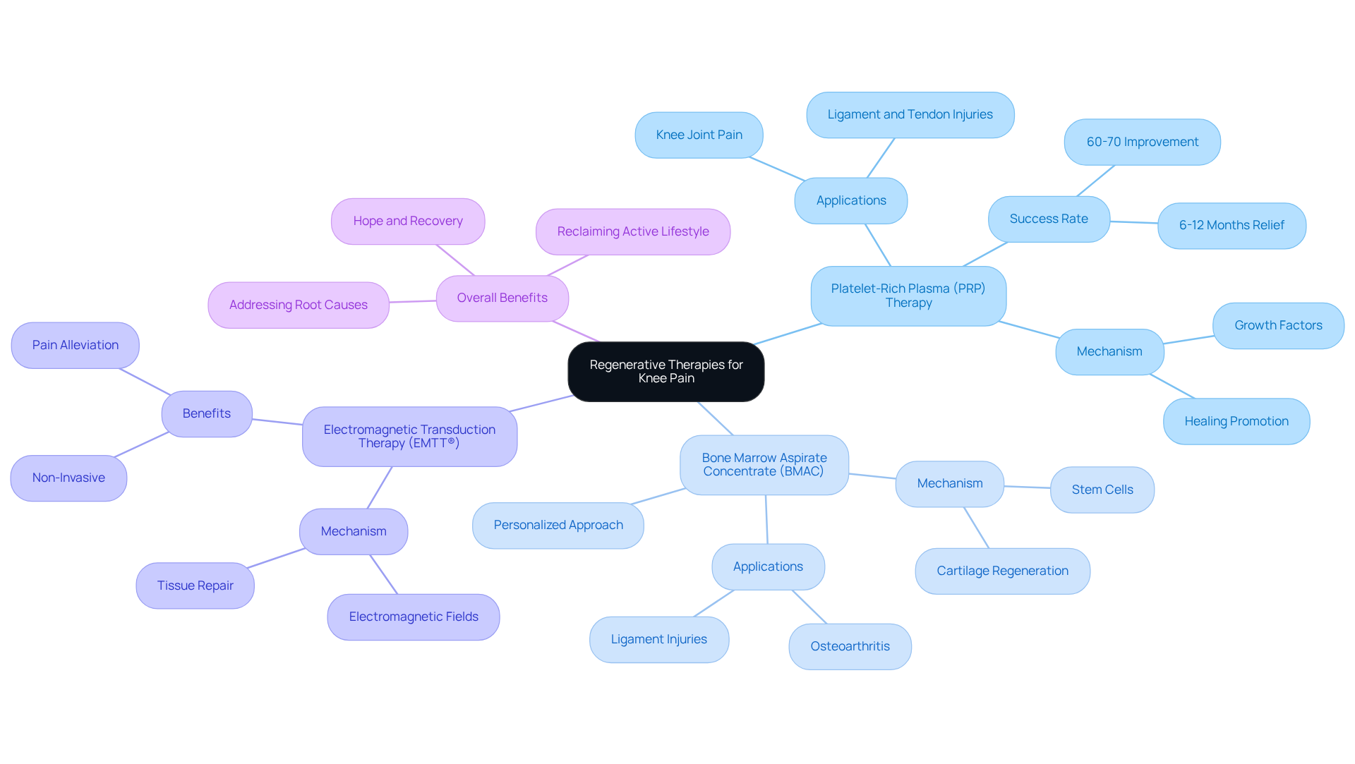 This mindmap starts with the central idea of regenerative therapies for knee pain. Each branch represents a different treatment option, showing how they contribute to healing and recovery. Follow the branches to explore the unique benefits of each therapy and how they can help you reclaim an active lifestyle.