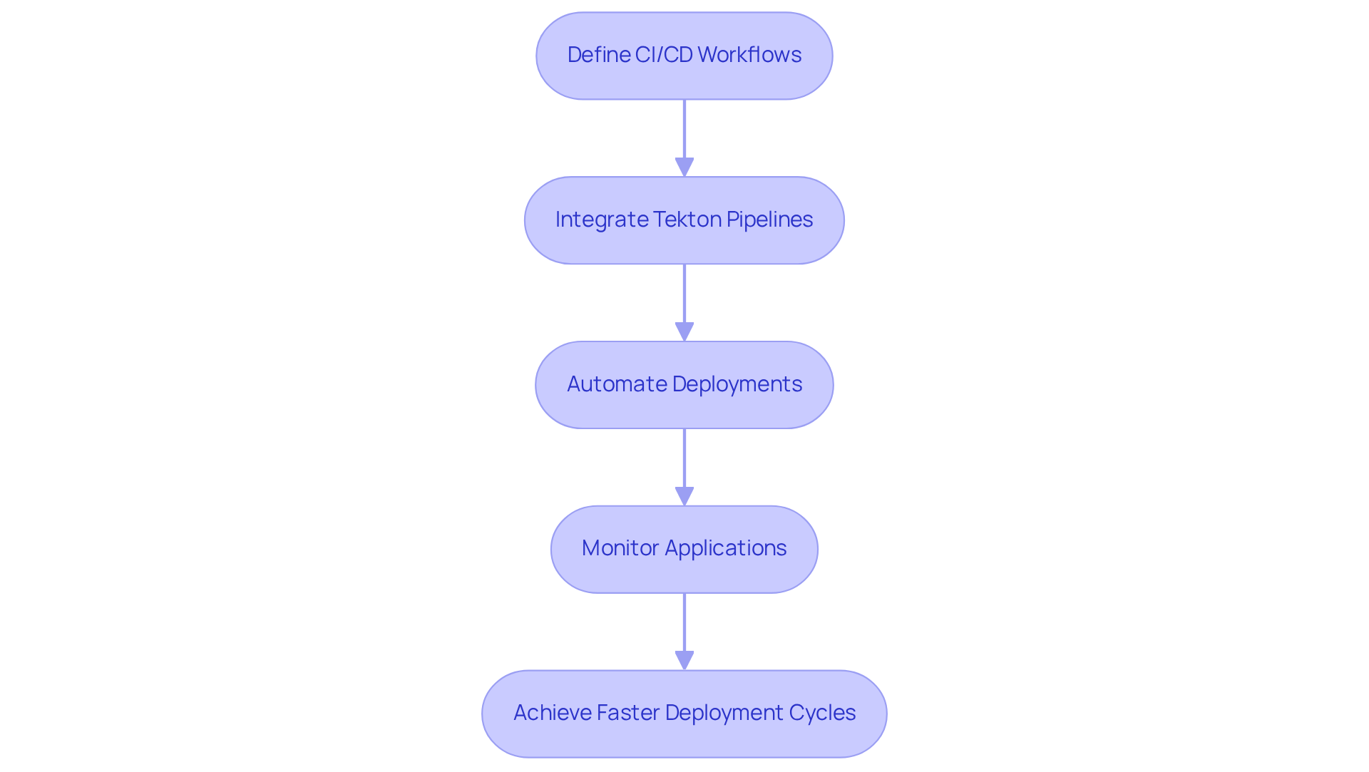 Each box represents a step in the CI/CD process. Follow the arrows to see how each stage leads to the next, ultimately enhancing efficiency and reliability in application delivery.