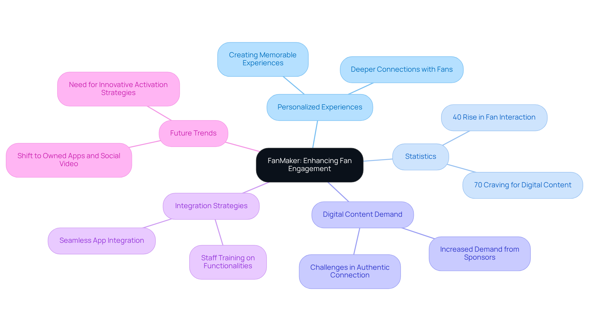 The central node represents FanMaker's role, while branches show different aspects like statistics and strategies. Each color-coded branch helps you quickly identify key areas of focus. The central node represents FanMaker's role, while branches show different aspects like statistics and strategies. Each color-coded branch helps you quickly identify key areas of focus.
