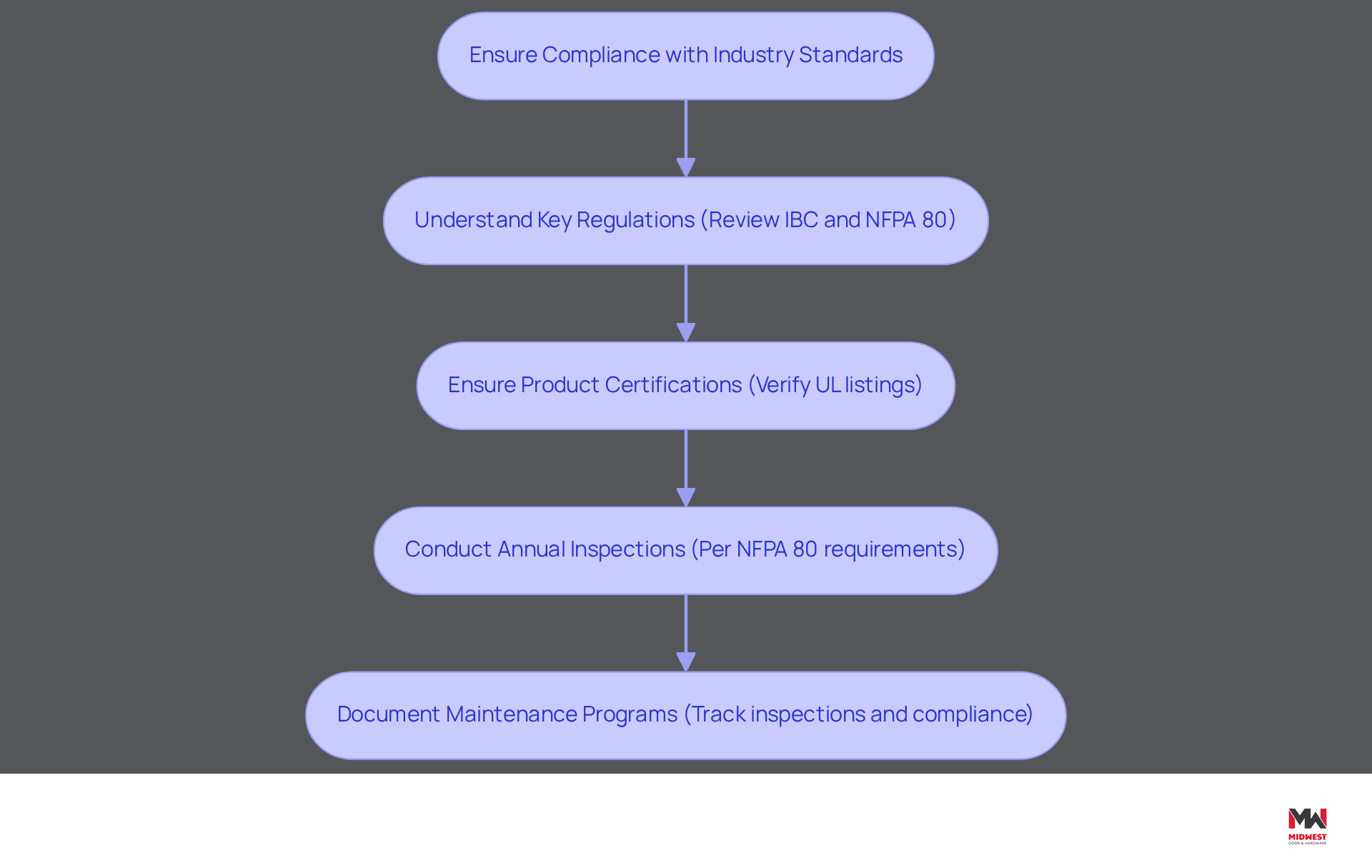 This flowchart outlines the essential steps contractors need to follow to ensure compliance with industry standards. Each box represents a key action, and the arrows show the order in which these actions should be taken to maintain safety and reduce liabilities.