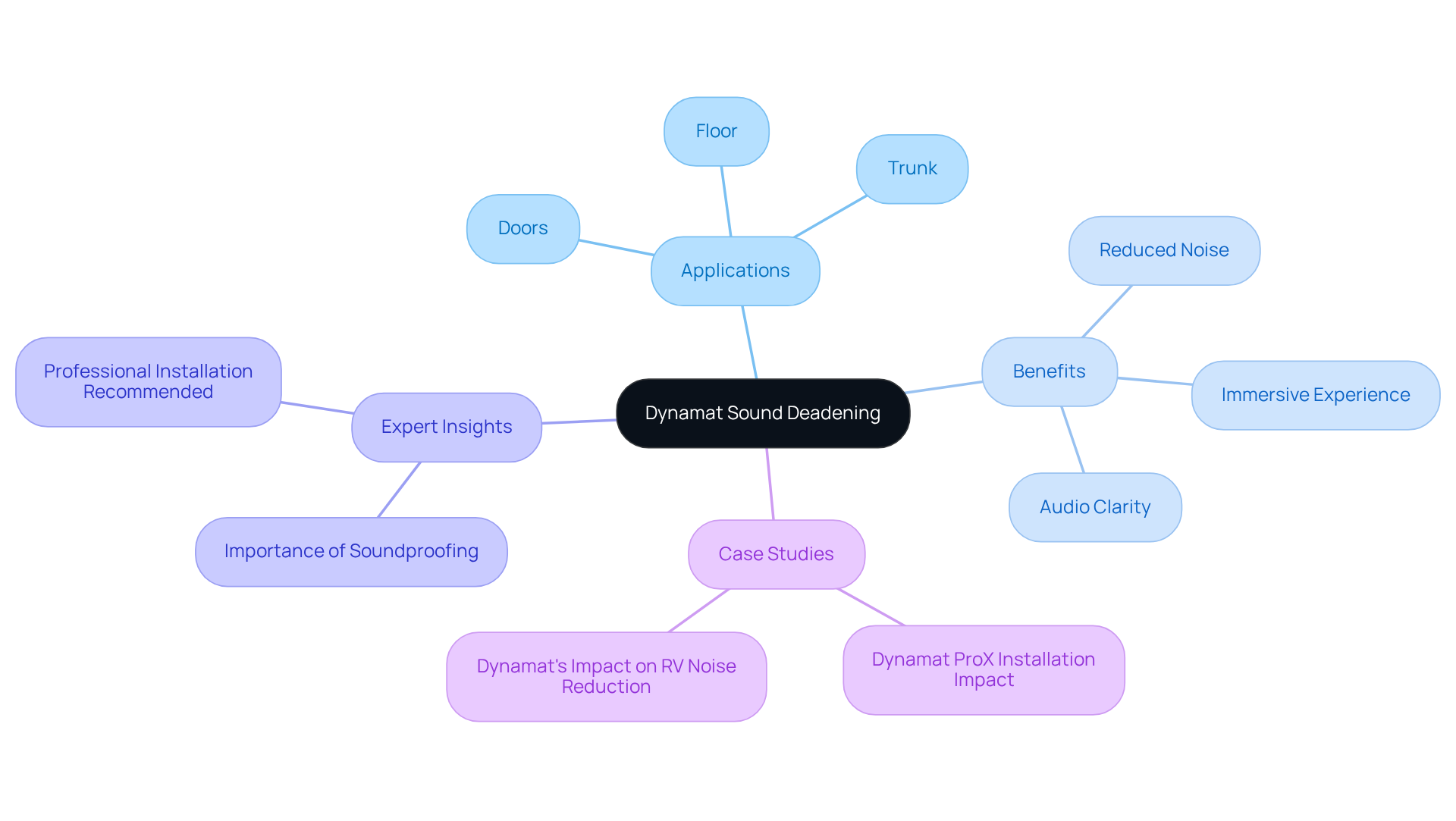 The central node represents the main topic, while the branches show different aspects of how Dynamat improves audio quality. Each branch connects to specific details, making it easy to understand the overall impact of sound deadening. The central node represents the main topic, while the branches show different aspects of how Dynamat improves audio quality. Each branch connects to specific details, making it easy to understand the overall impact of sound deadening.