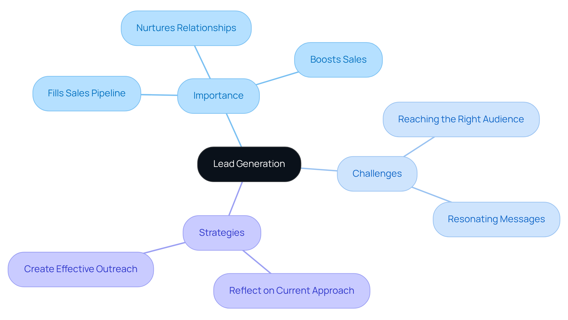 The central node represents lead generation, and each branch shows its importance, challenges faced, and strategies to improve lead acquisition. Follow the branches to see how these elements connect. The central node represents lead generation, and each branch shows its importance, challenges faced, and strategies to improve lead acquisition. Follow the branches to see how these elements connect.