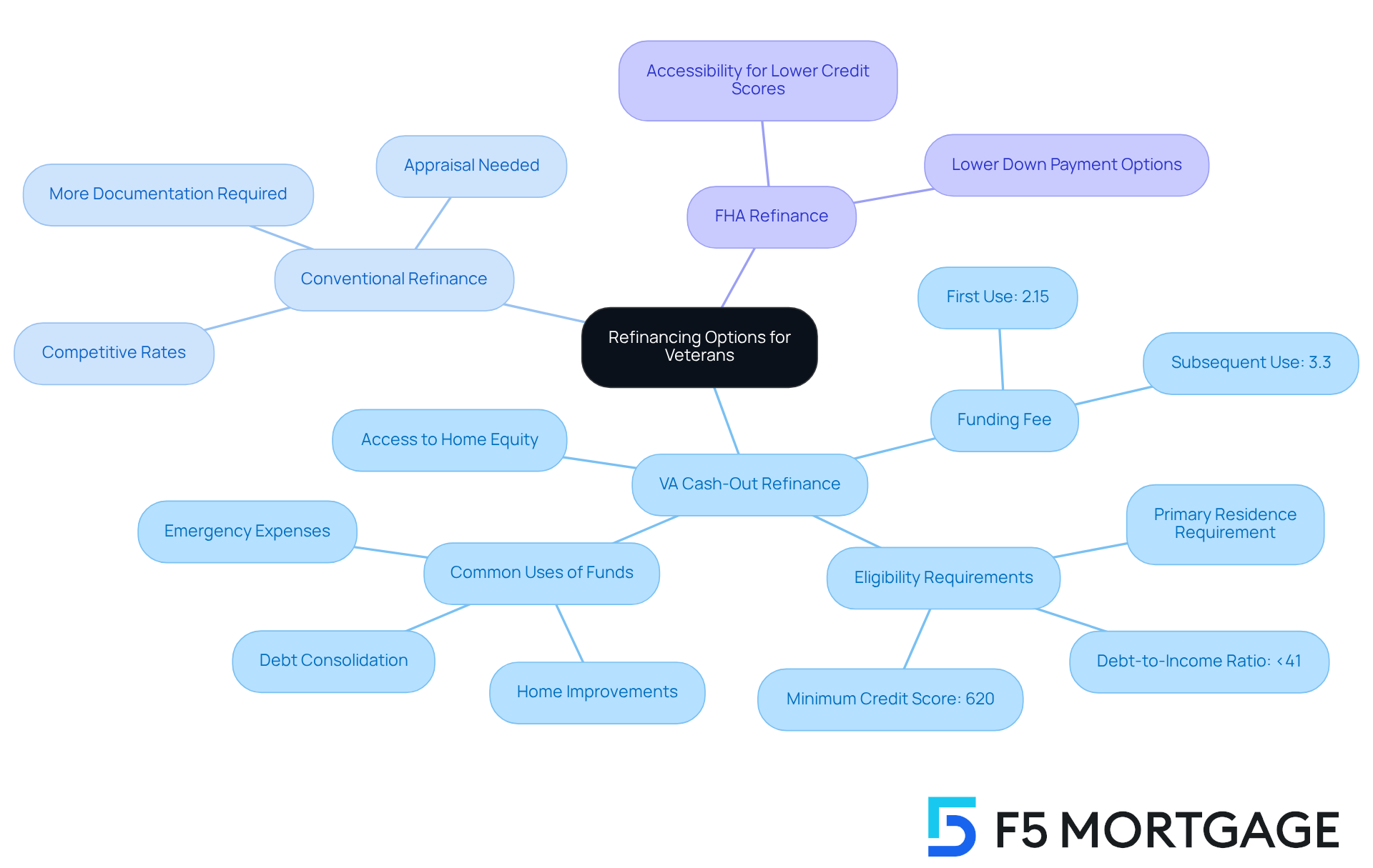 The central node represents the overall topic of refinancing options. Each branch explores a specific refinancing type, with sub-branches detailing their benefits and characteristics. This visual helps you compare and understand your choices better.
