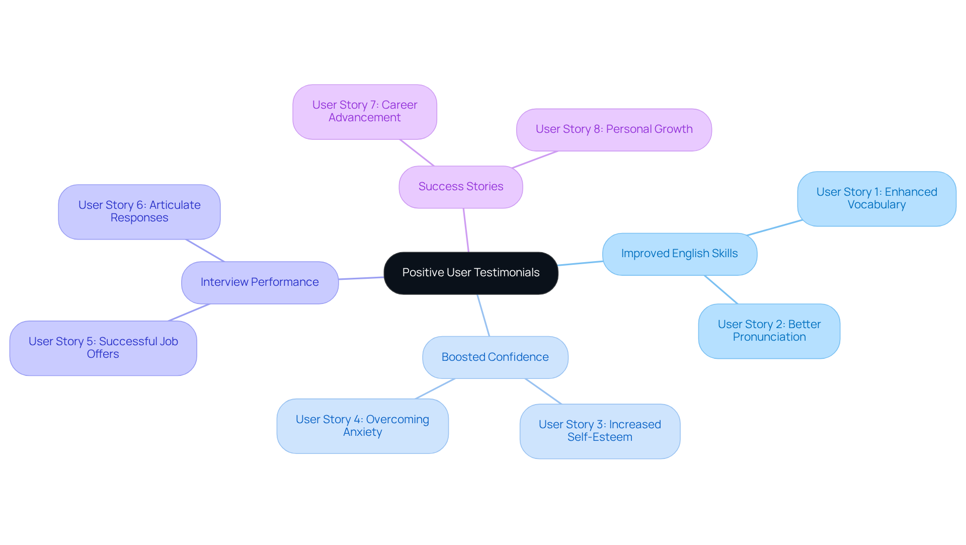 The central node represents the overall theme of user testimonials, while the branches illustrate different aspects of their success. Each sub-branch contains specific stories or quotes that highlight individual achievements.