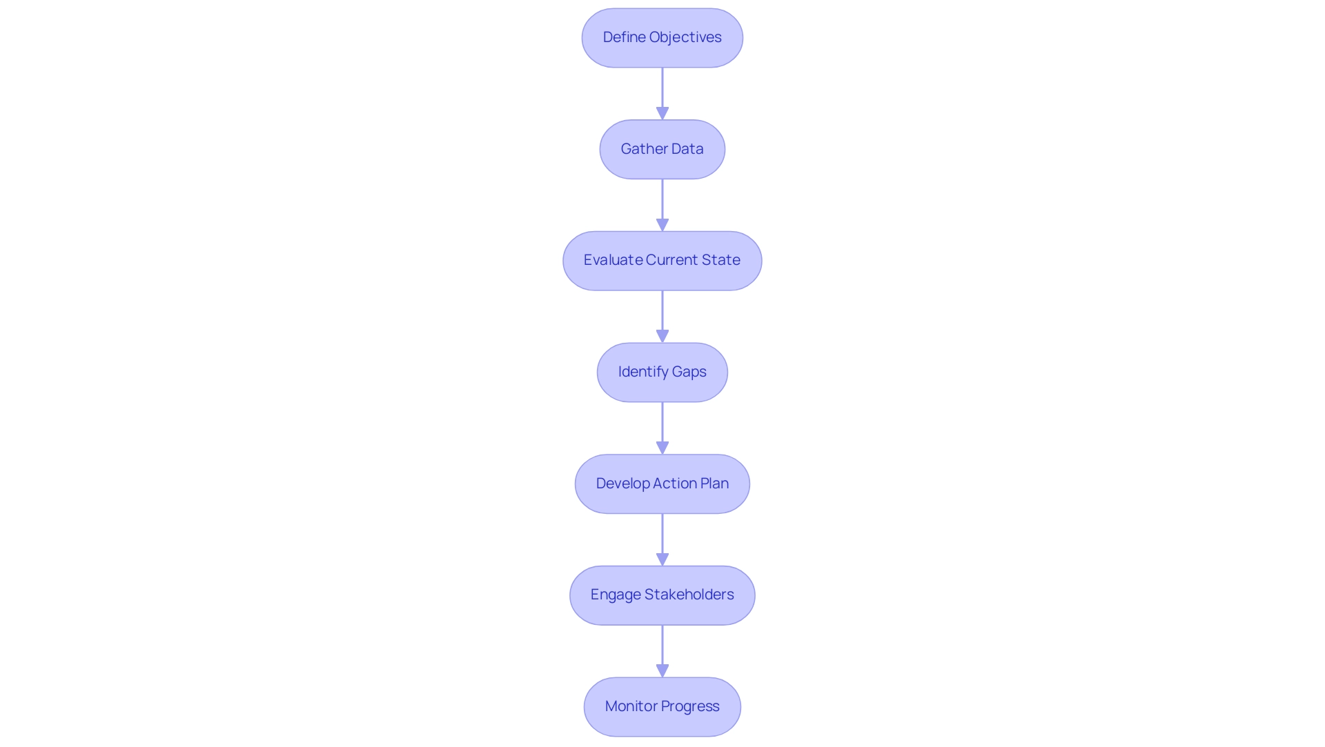 Each box represents a step in the assessment process, with arrows indicating the sequence and flow from one step to the next.