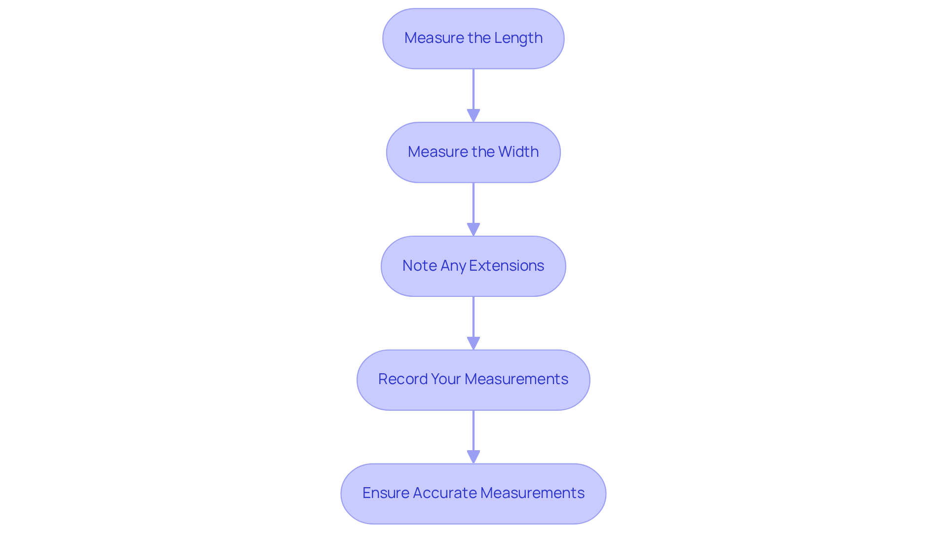 Each box represents a step in the measuring process. Follow the arrows to ensure you complete each step in the right order for accurate table dimensions.