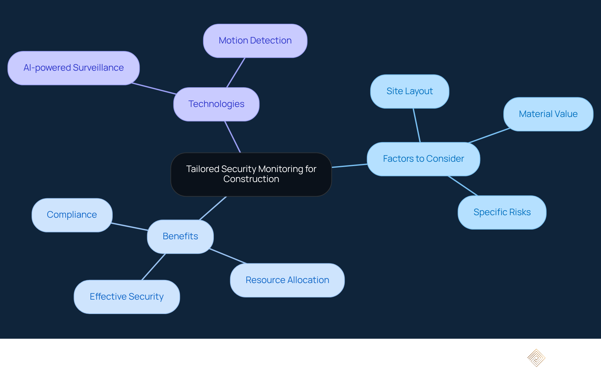 Begin at the center with the main idea of tailored monitoring. Follow the branches to explore factors, benefits, and technologies that contribute to effective security management on construction sites. Begin at the center with the main idea of tailored monitoring. Follow the branches to explore factors, benefits, and technologies that contribute to effective security management on construction sites.