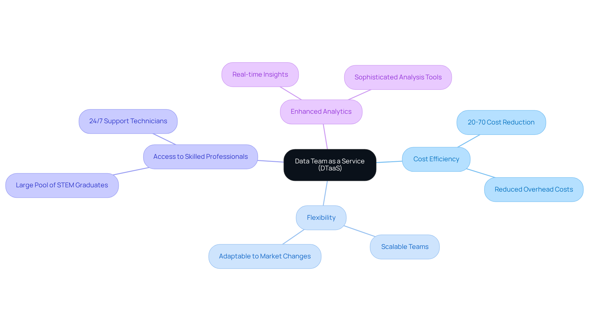 The central node represents the main concept of DTaaS, while the branches illustrate its various benefits. Each sub-branch provides more detail on how DTaaS can enhance analytics and support business growth.