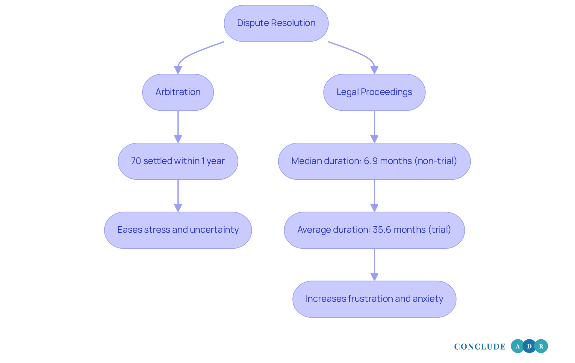 This flowchart shows two paths for resolving disputes: Arbitration and Legal Proceedings. Each path outlines how long the process typically takes and the emotional effects it can have on you. The shorter the duration, the less stress you might feel, while longer processes can lead to frustration and anxiety.