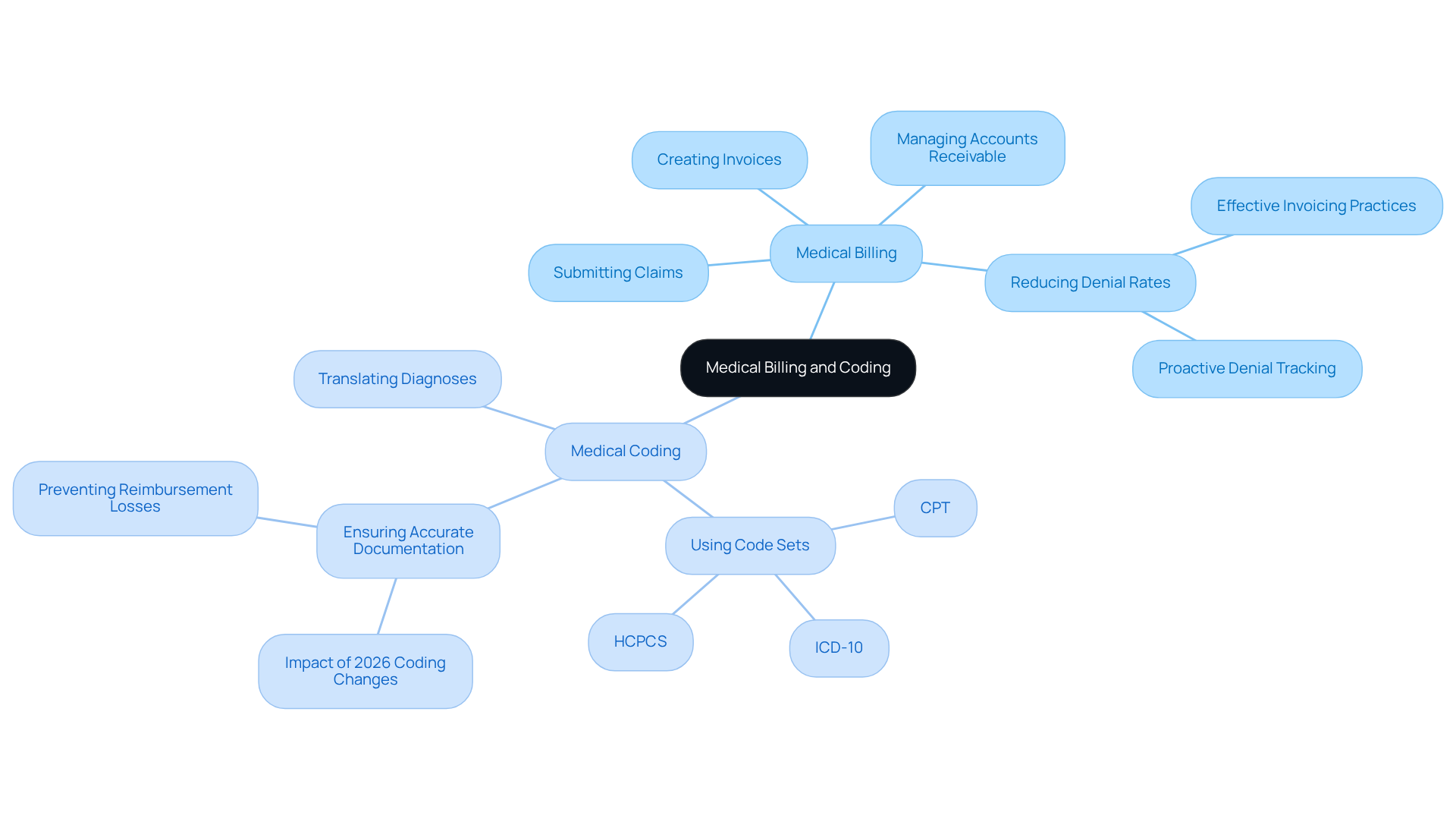 This mindmap illustrates the key roles of medical billing and coding. The central node represents their combined importance, while the branches show their specific functions. Each task under the branches highlights how these roles contribute to the financial health of healthcare providers.