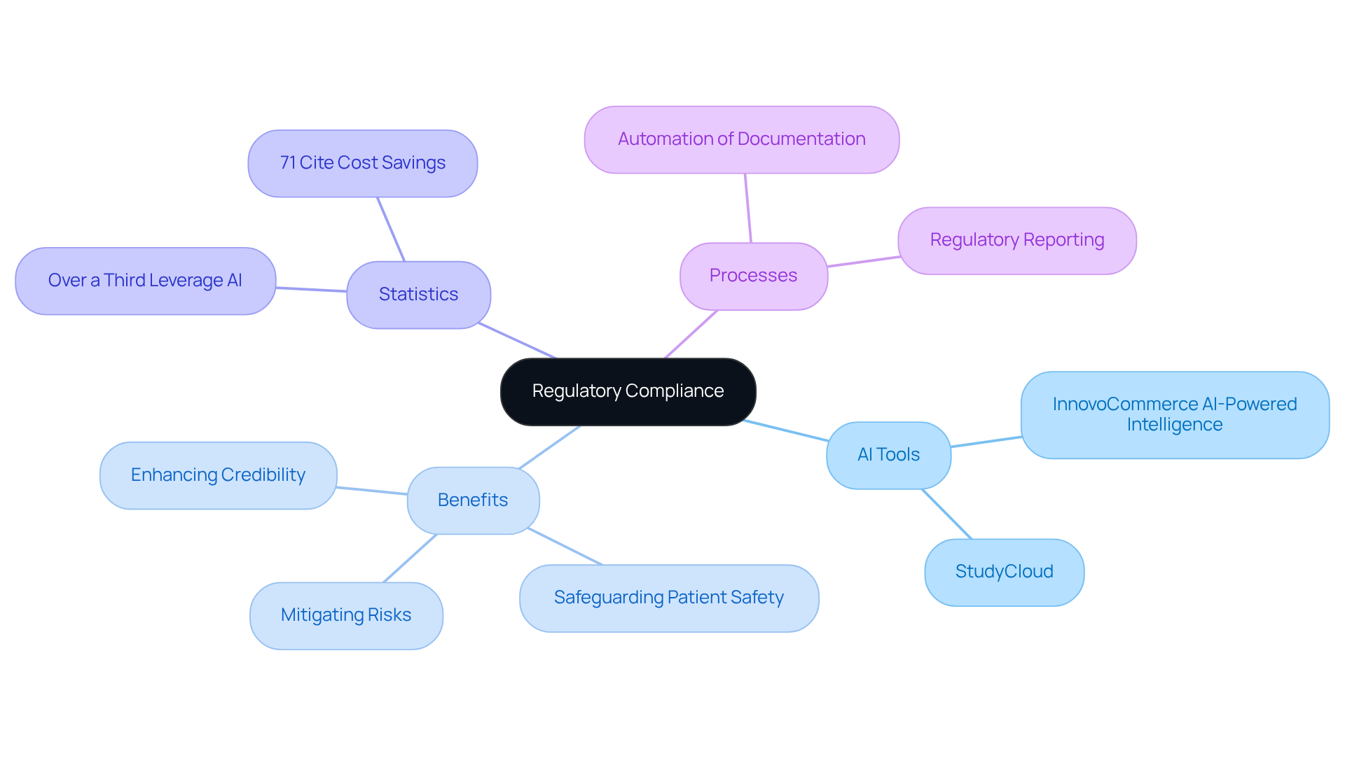 The center represents the main topic of regulatory compliance. Each branch shows different aspects, like tools and benefits, helping you understand how they connect and contribute to compliance in clinical studies.