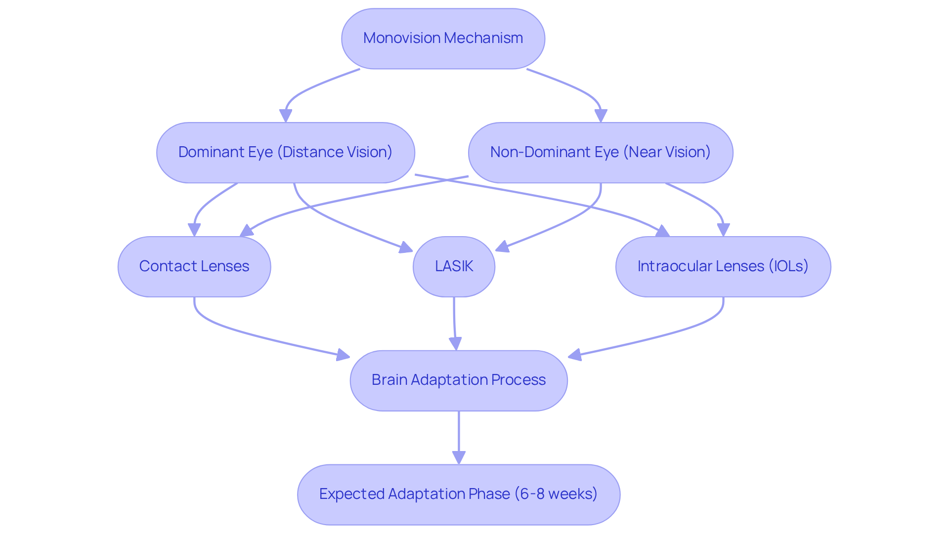 What Is Monovision? Understanding Its Purpose and Variations | Pacific ...