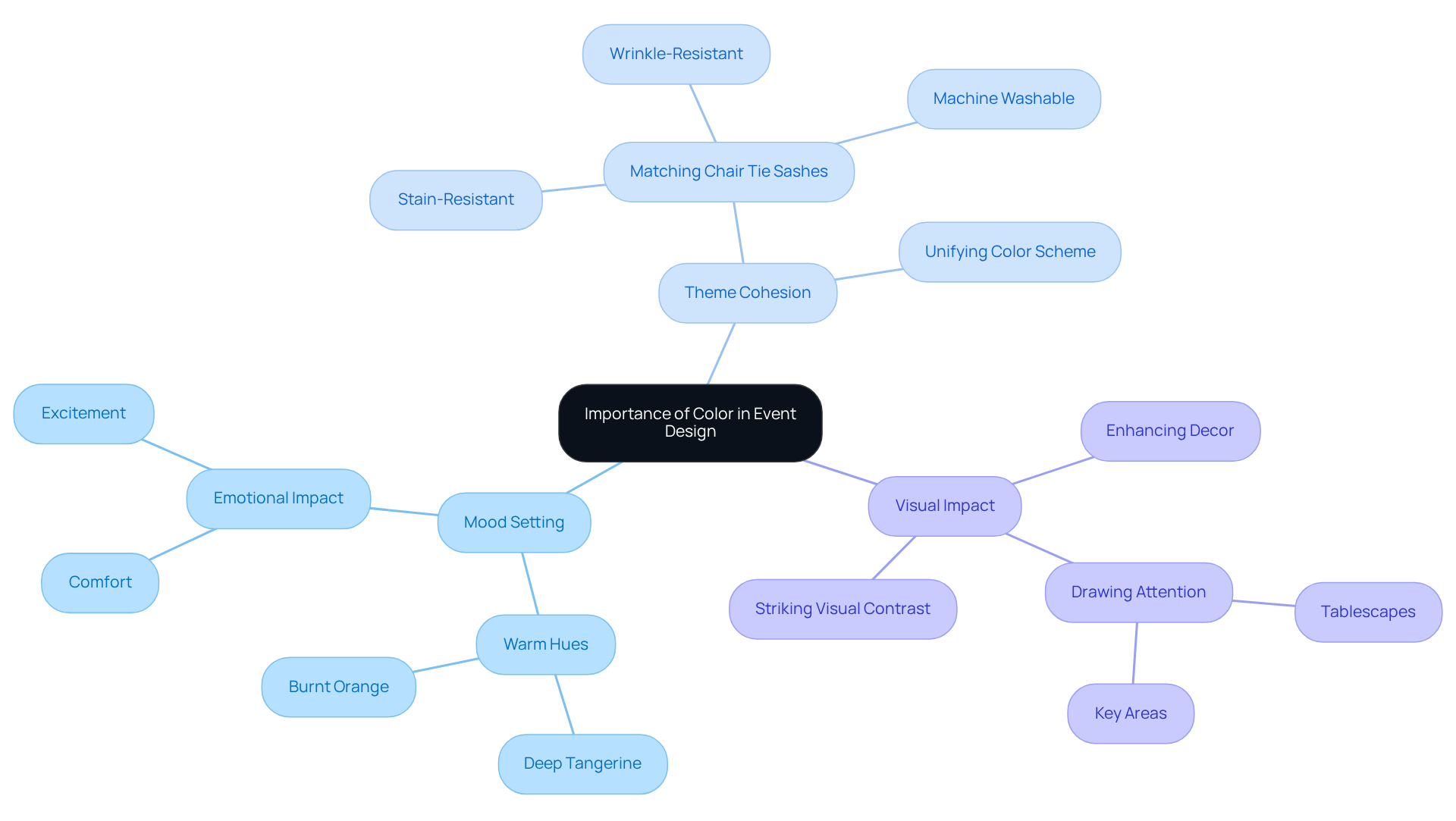 The central idea is about color's role in event design, with branches showing how it affects mood, theme, and visuals. Each branch contains specific examples and details to help you understand the overall impact. The central idea is about color's role in event design, with branches showing how it affects mood, theme, and visuals. Each branch contains specific examples and details to help you understand the overall impact.
