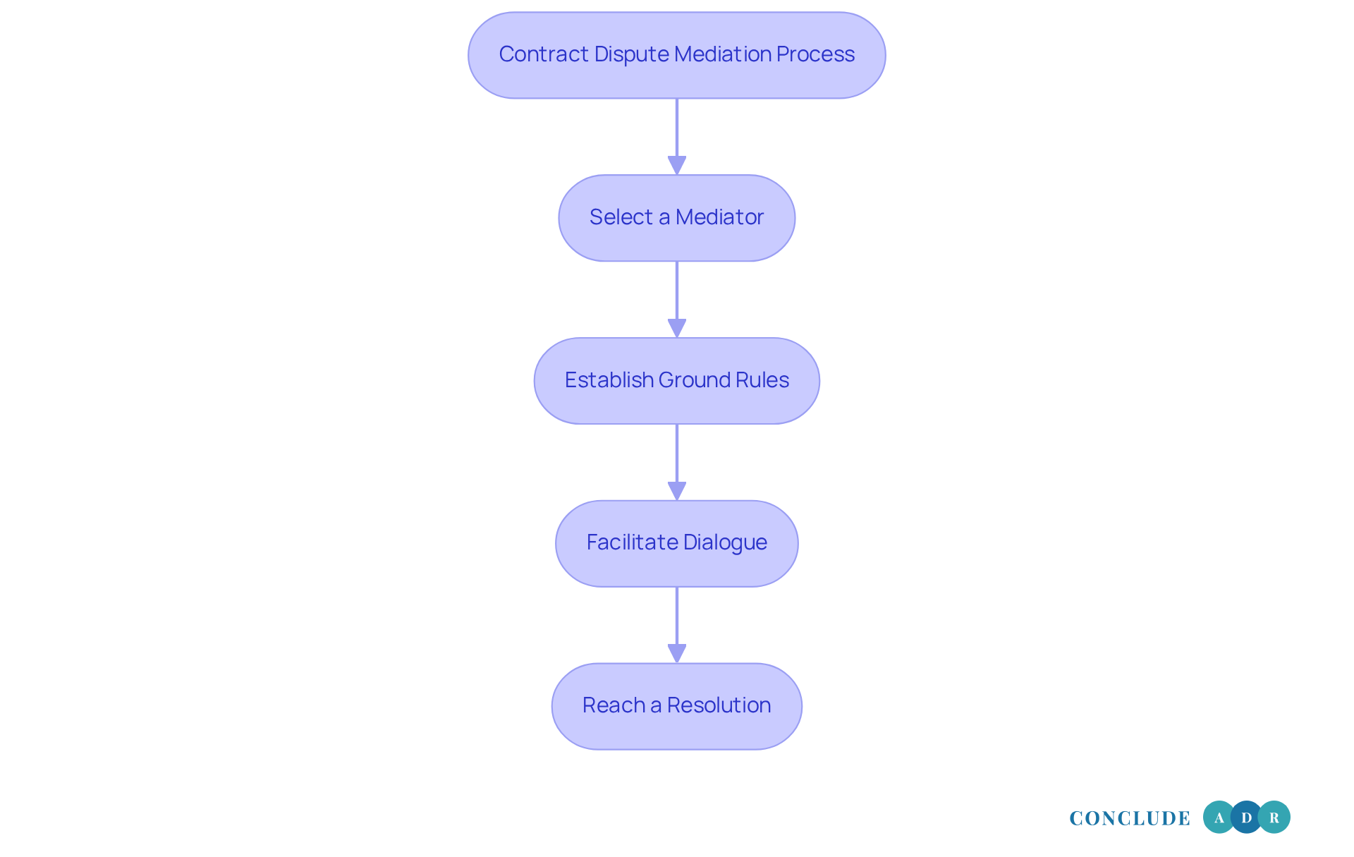 Each box represents a step in the mediation journey — follow the arrows to see how each step leads to the next in resolving disputes.