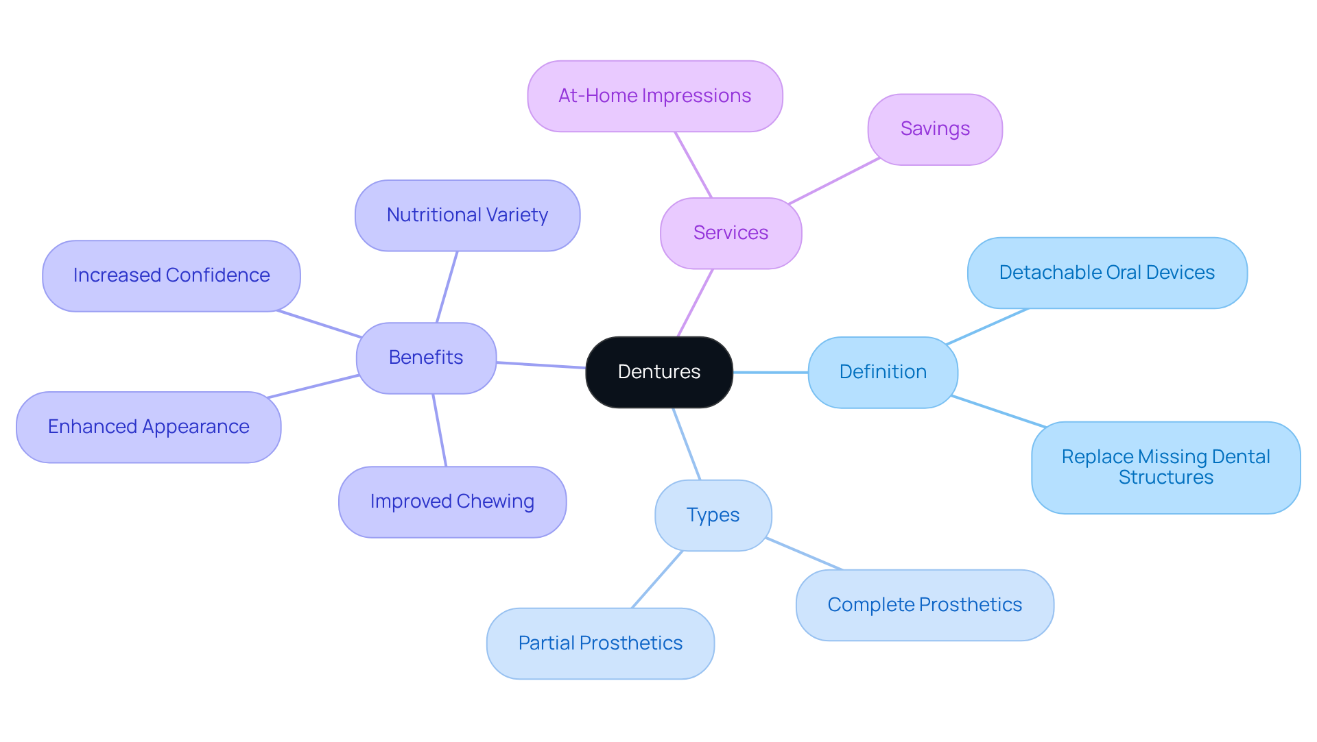 The central node represents dentures, while the branches break down the information into key areas: their definition, the types available, the benefits they provide, and the services offered. Each color-coded branch helps you navigate through the information easily.