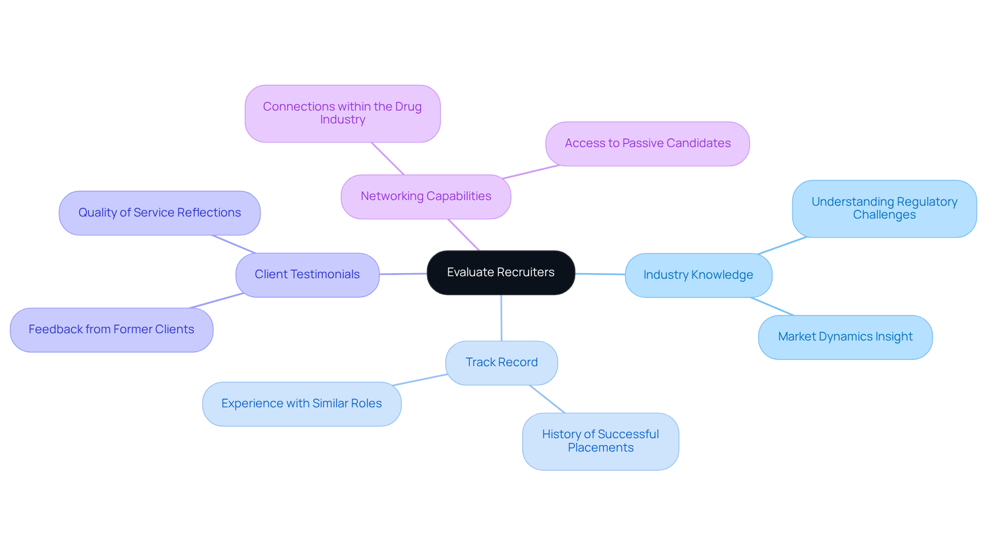 The central node represents the main topic of evaluating recruiters, while the branches show the key criteria to consider. Each branch can be explored for more details, helping you understand what to look for in a recruiter. The central node represents the main topic of evaluating recruiters, while the branches show the key criteria to consider. Each branch can be explored for more details, helping you understand what to look for in a recruiter.