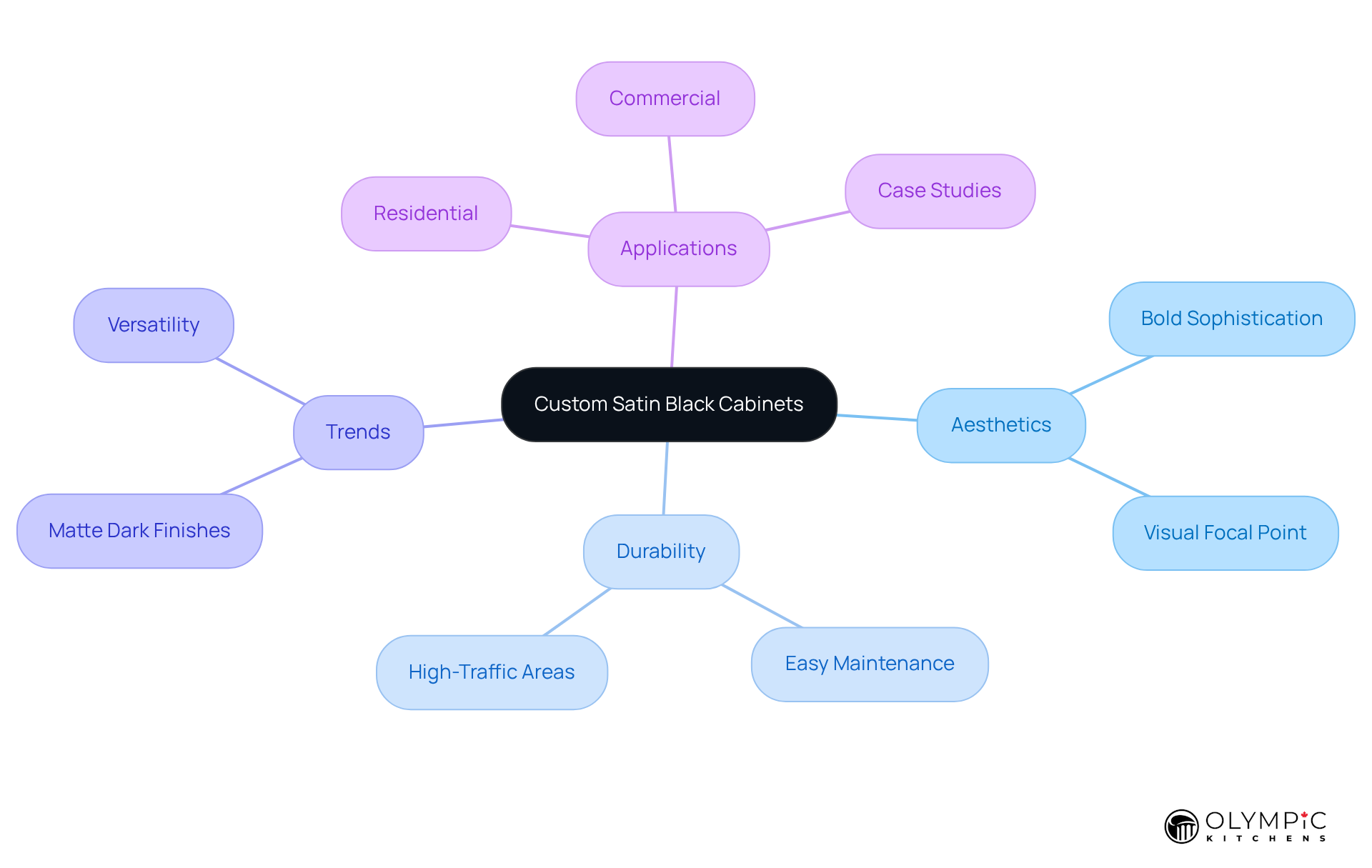The central node represents the main topic, while branches show different aspects like aesthetics, durability, trends, and applications. Each branch contains specific points that elaborate on how satin black cabinets enhance modern kitchens.