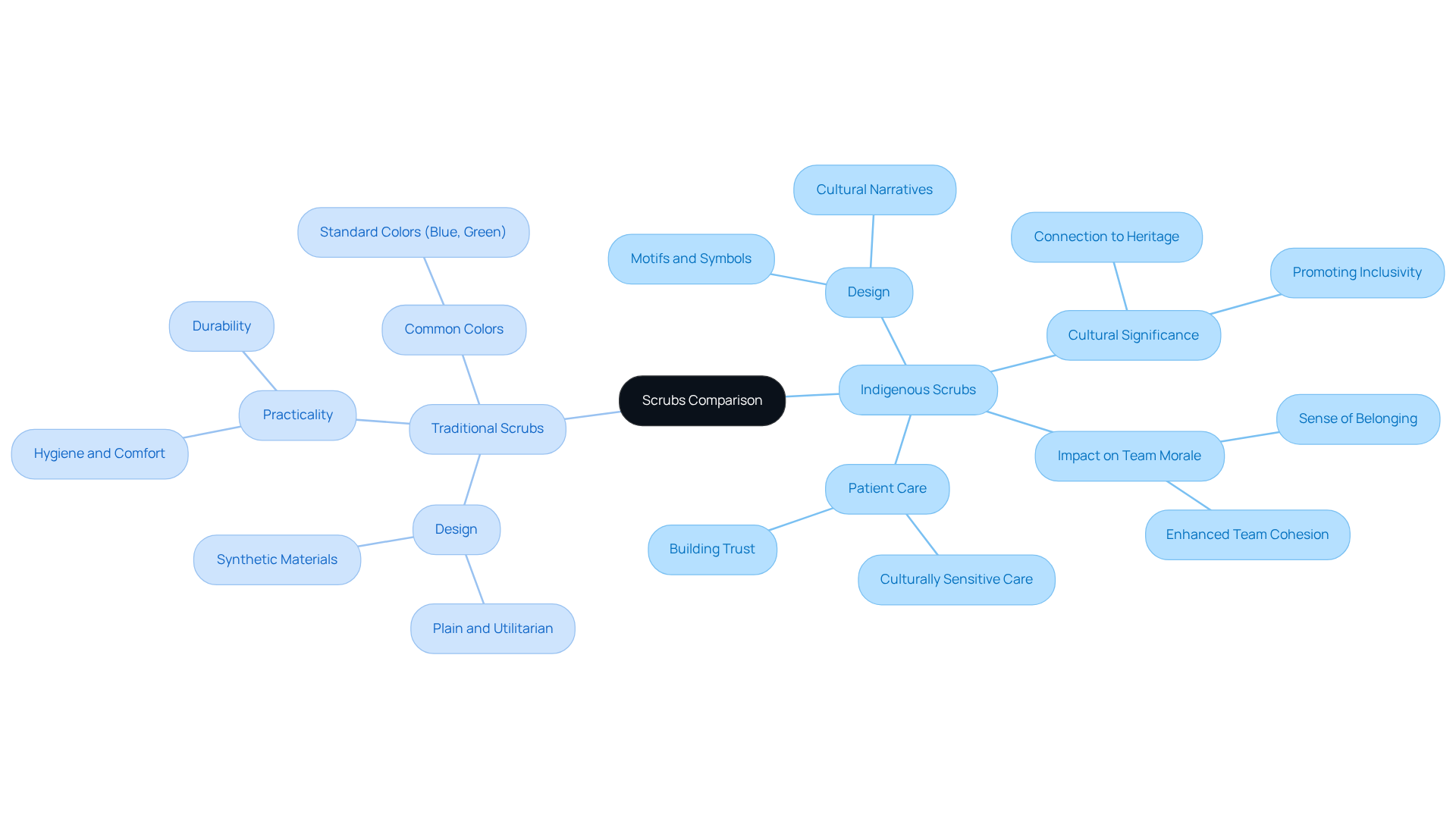 The central node represents the overall topic, while the branches show the key differences and characteristics of each type of scrub. Follow the branches to understand how Indigenous scrubs celebrate culture and identity, compared to the practicality of traditional scrubs. The central node represents the overall topic, while the branches show the key differences and characteristics of each type of scrub. Follow the branches to understand how Indigenous scrubs celebrate culture and identity, compared to the practicality of traditional scrubs.