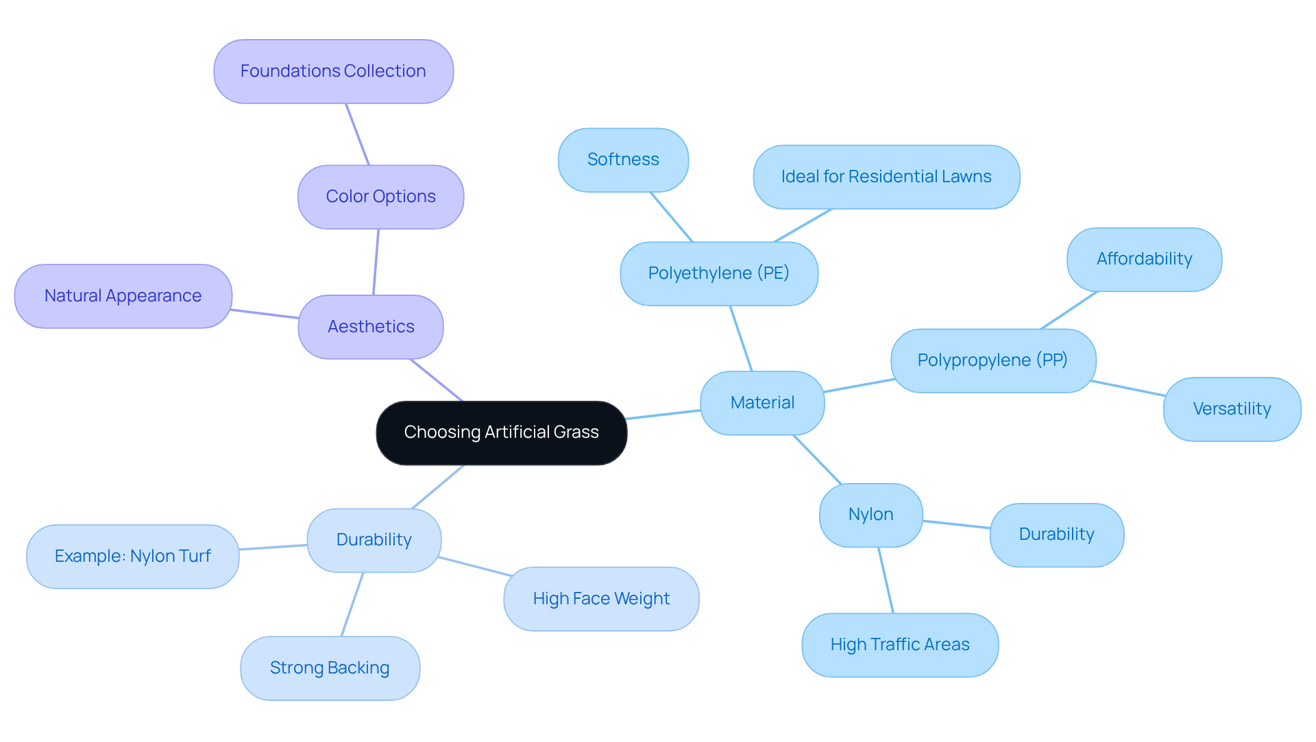 This mindmap helps you visualize the important factors to consider when selecting artificial grass. Start at the center with the main topic, then explore each branch to see the details about materials, durability, and aesthetics. Each color represents a different factor, making it easy to differentiate them.